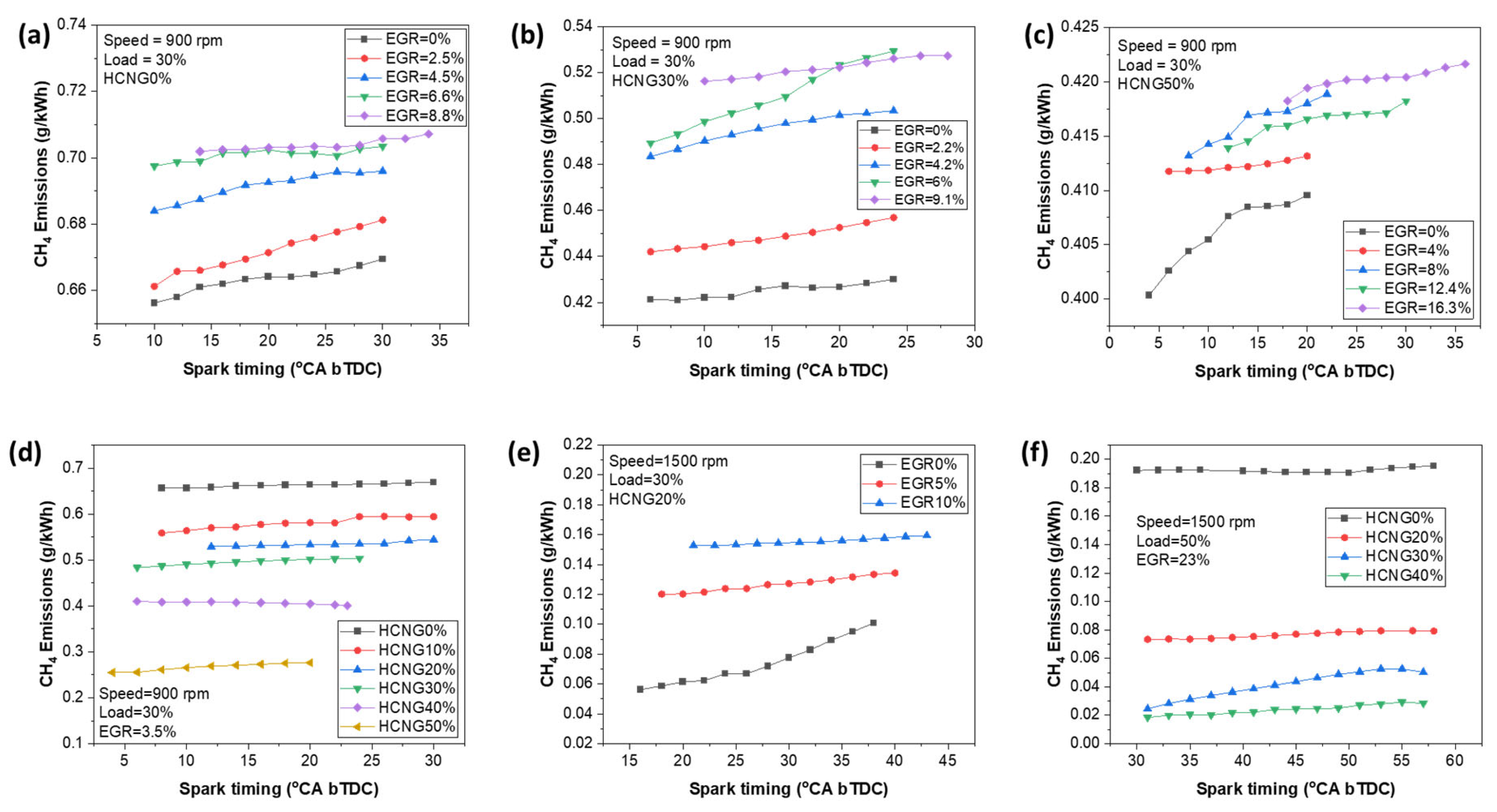 Greenhouse Gas and CO2-Equivalent Emissions Analysis of SI Engine ...