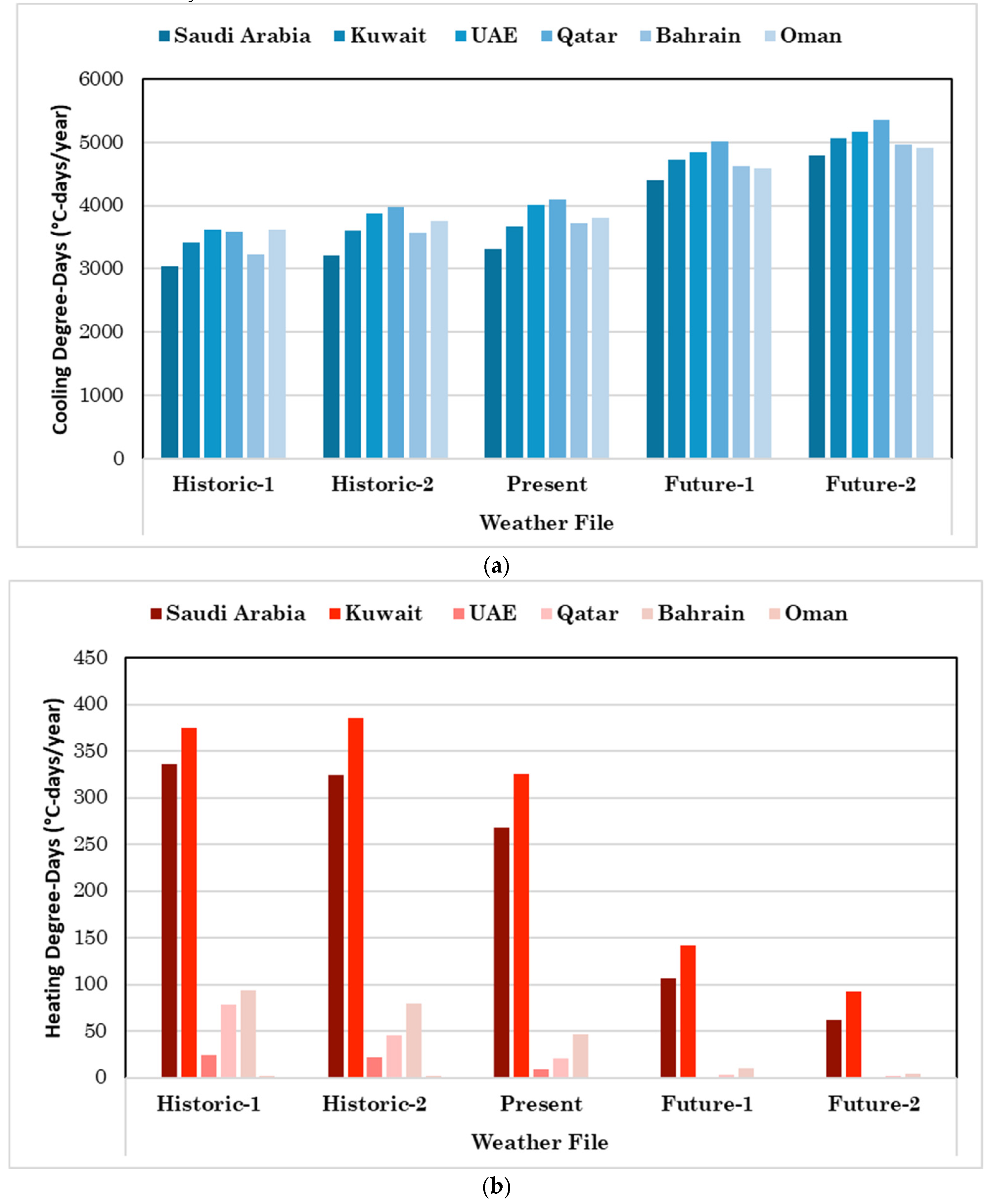 Evaluation of Impacts of Historical and Future Climates on Designing ...