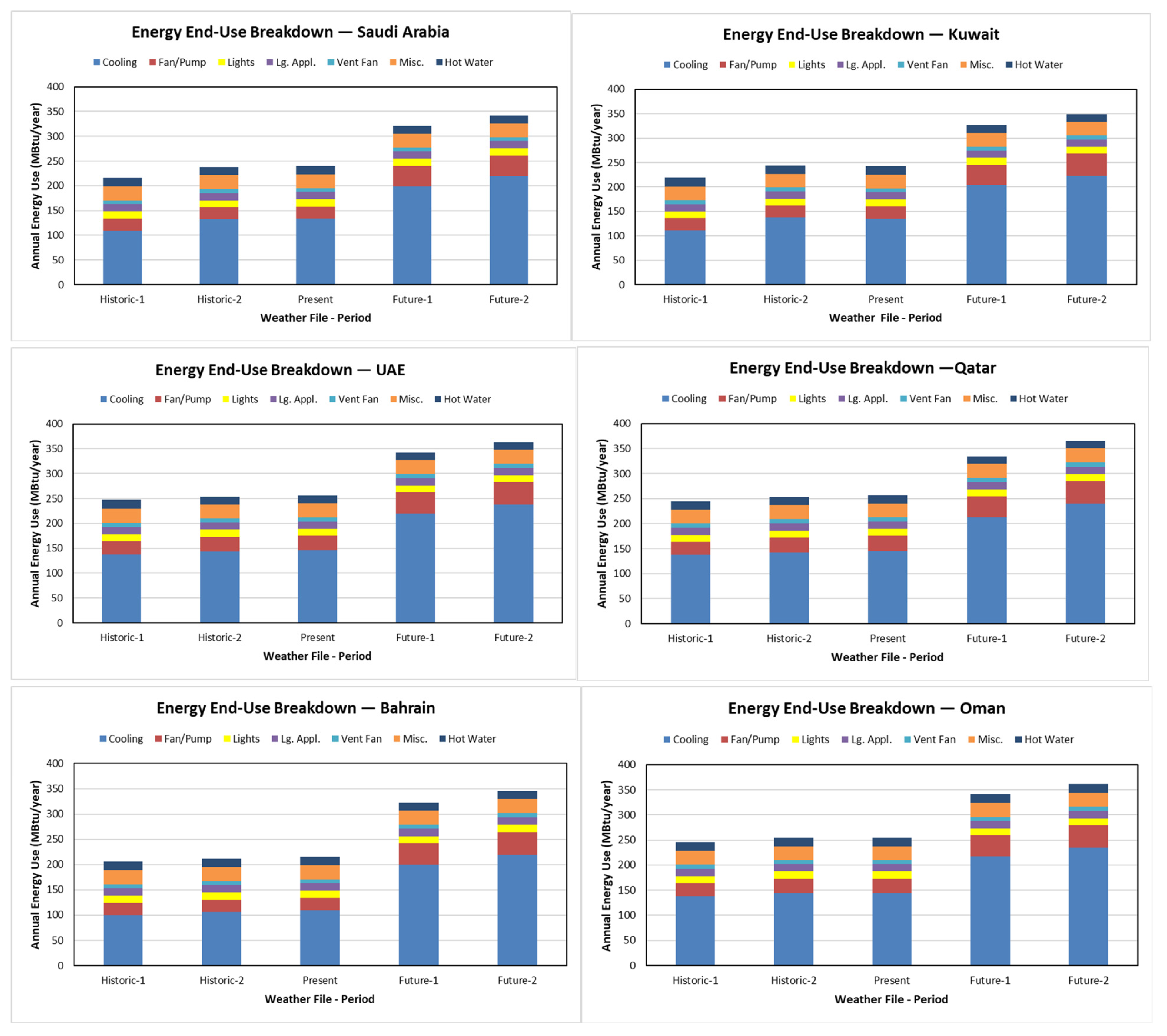 Evaluation of Impacts of Historical and Future Climates on Designing ...