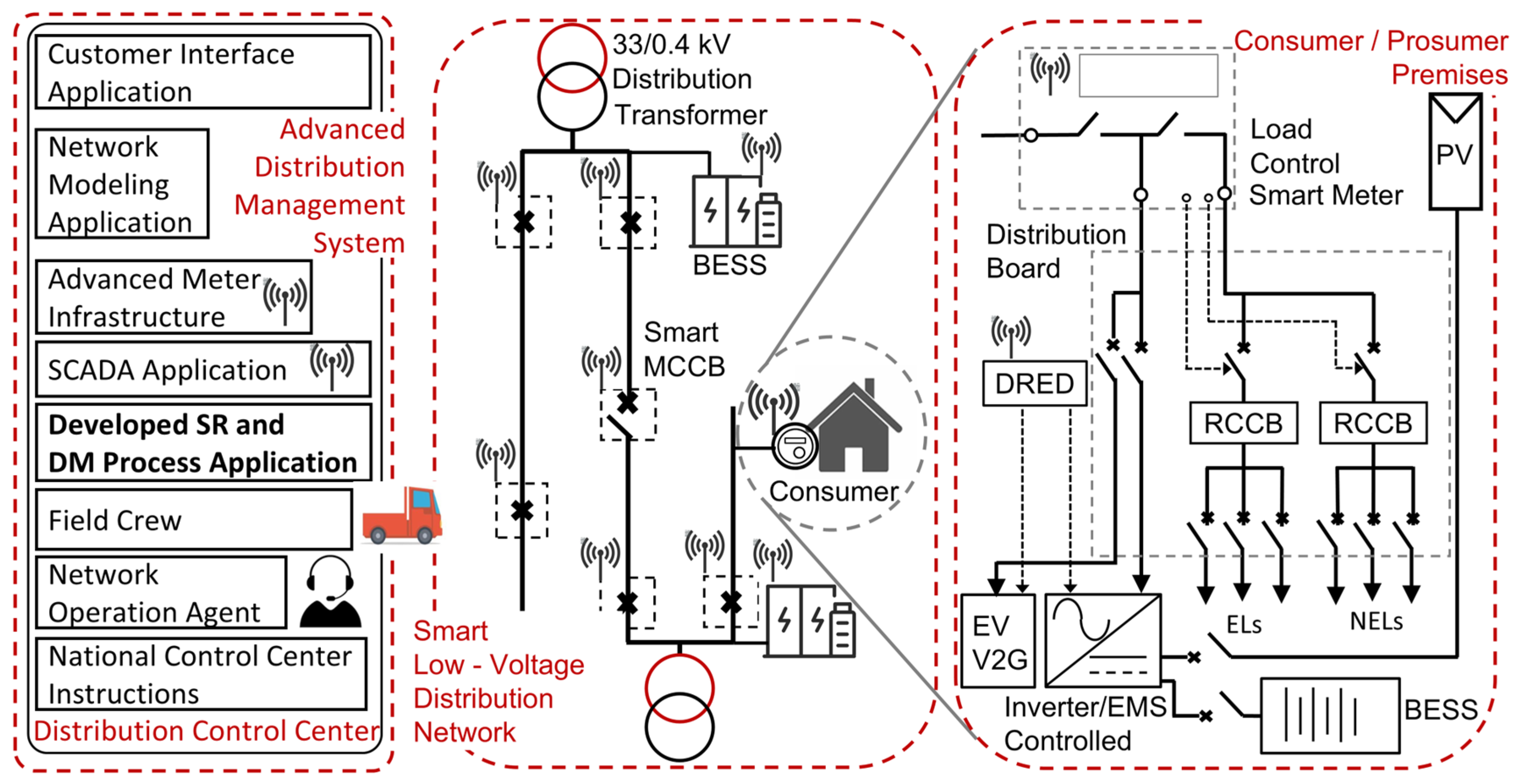 A Coordinated Framework for Supply Restoration, Demand Management, and ...