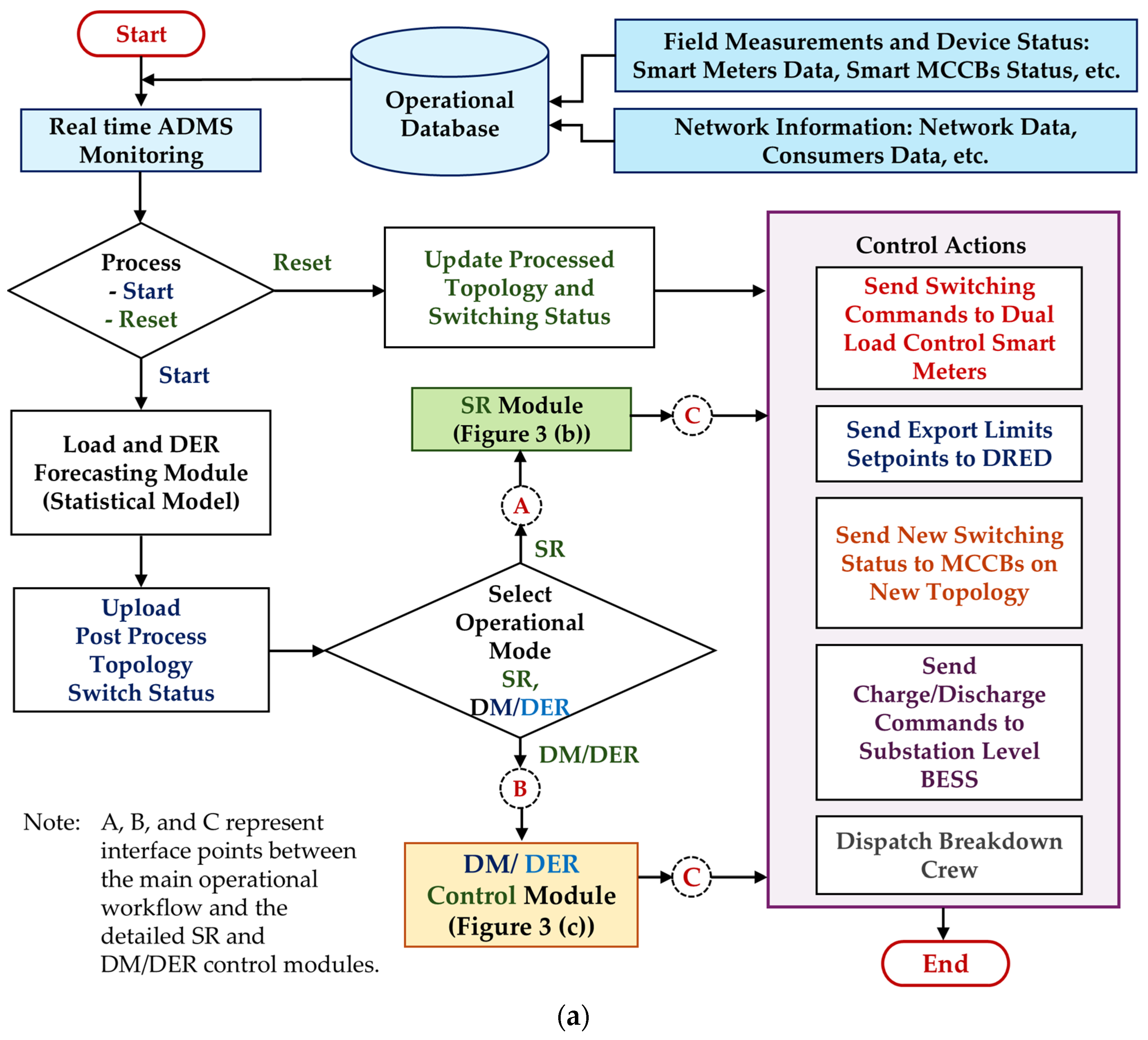 A Coordinated Framework for Supply Restoration, Demand Management, and ...