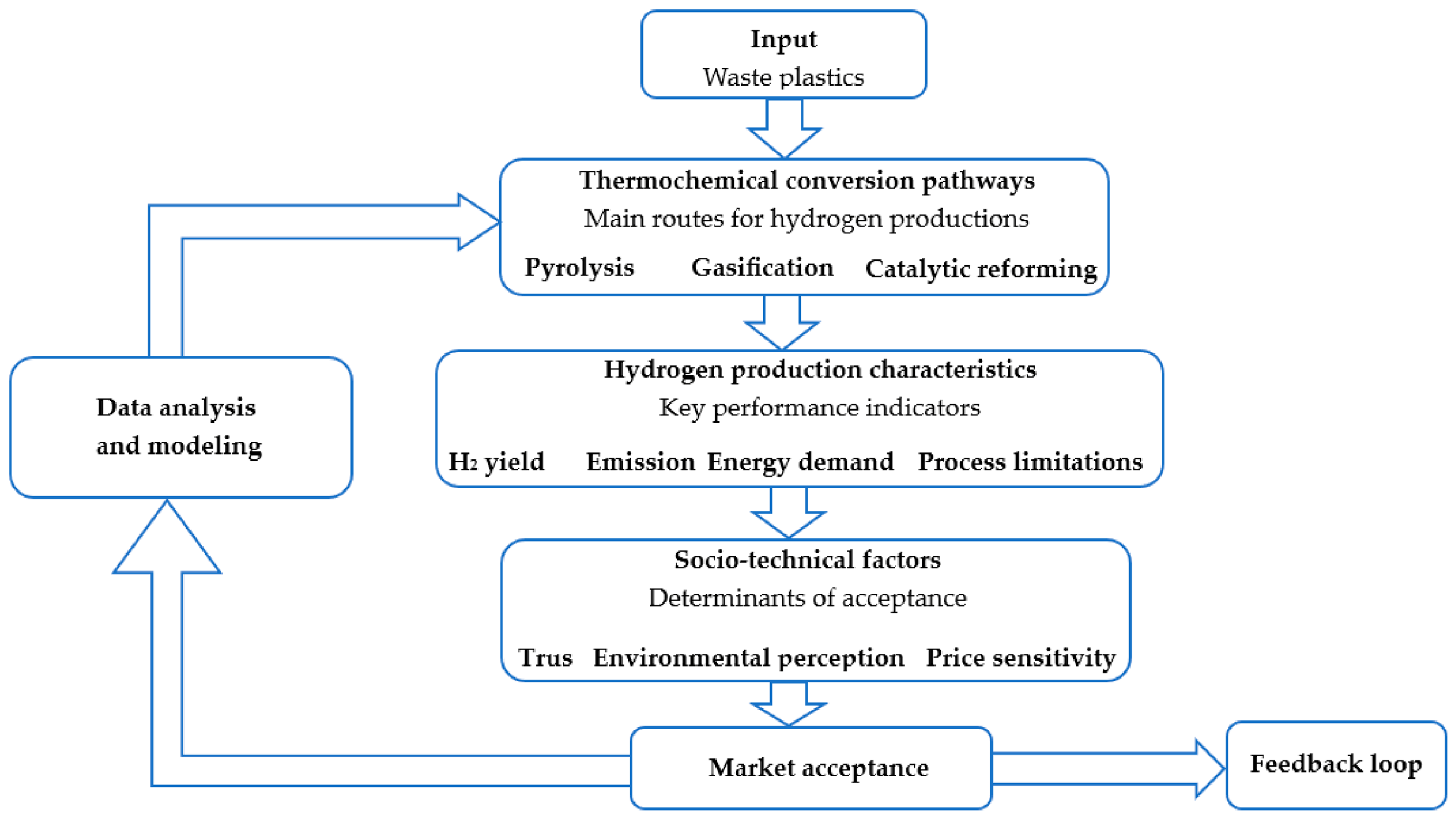 Hydrogen from Waste Plastics as a Low-Carbon Energy Pathway: A Socio ...