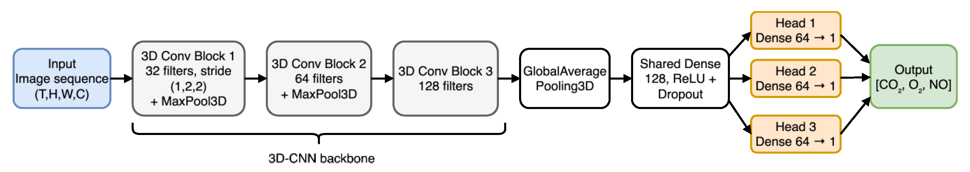 Multi-Gas Regression from High-Speed Image Sequences Using 3D CNN and ...