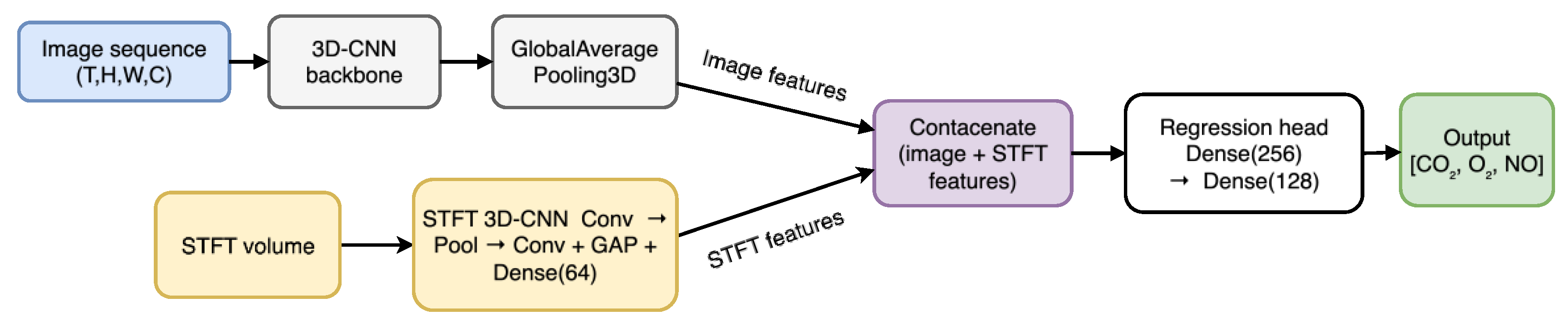 Multi-Gas Regression from High-Speed Image Sequences Using 3D CNN and ...