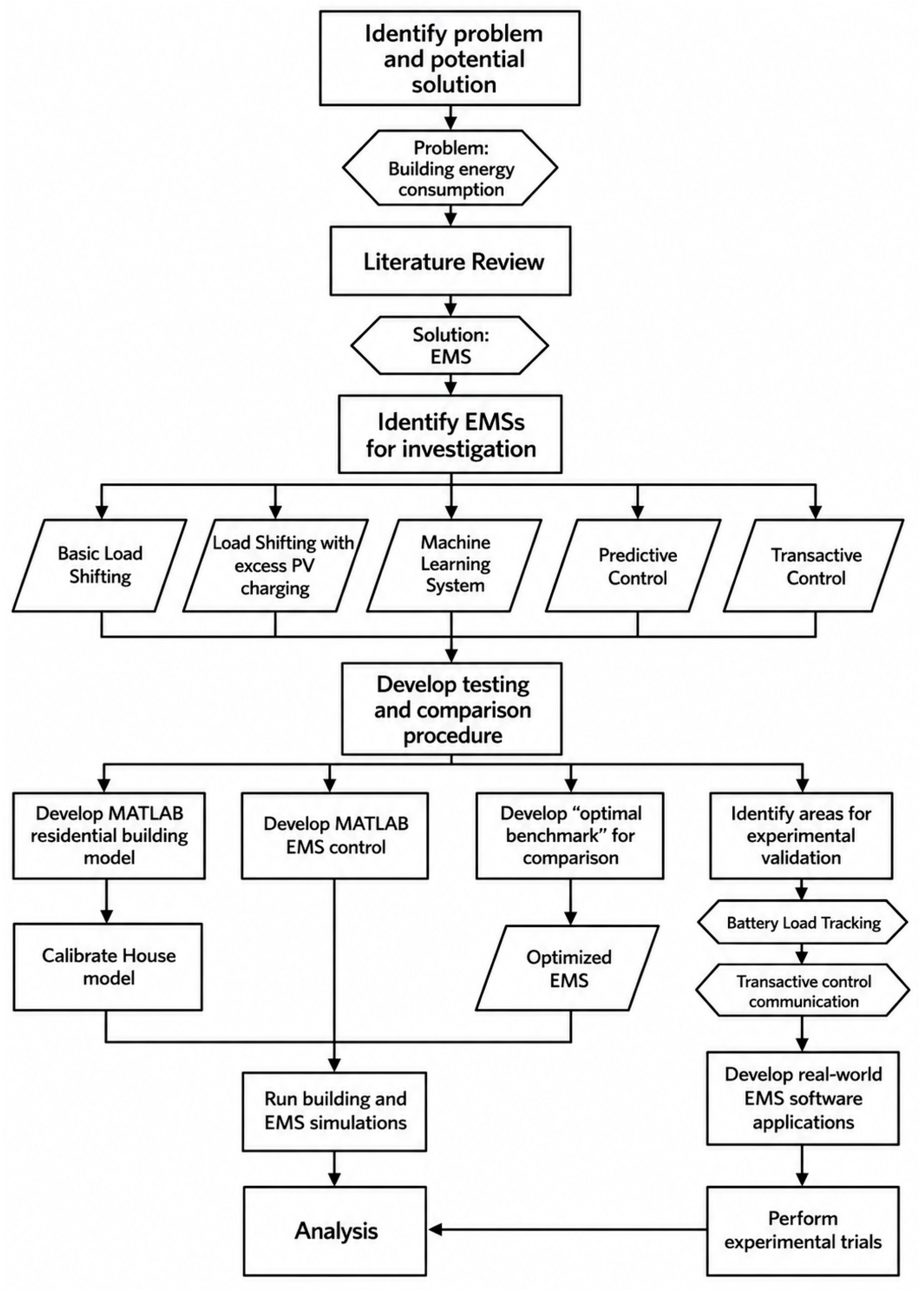 Feasibility of Residential Energy Management Systems with Renewable ...