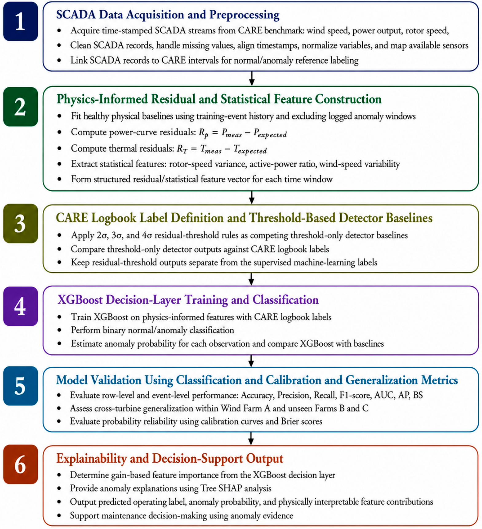Physics-Informed Validation of an XGBoost Decision Layer for SCADA ...
