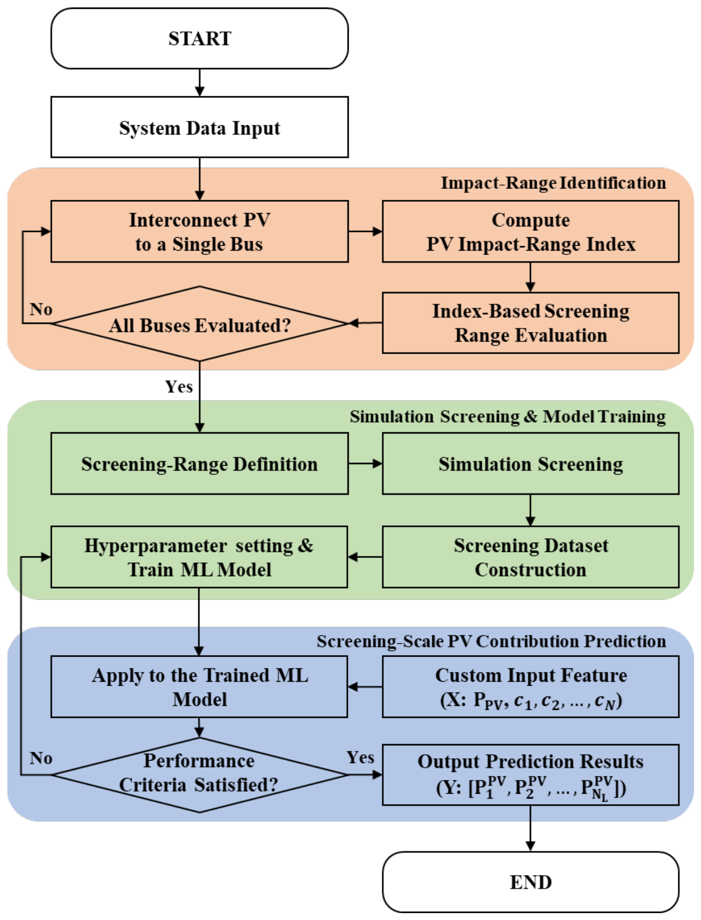 Development of a Screening-Based Machine Learning Algorithm for PV ...