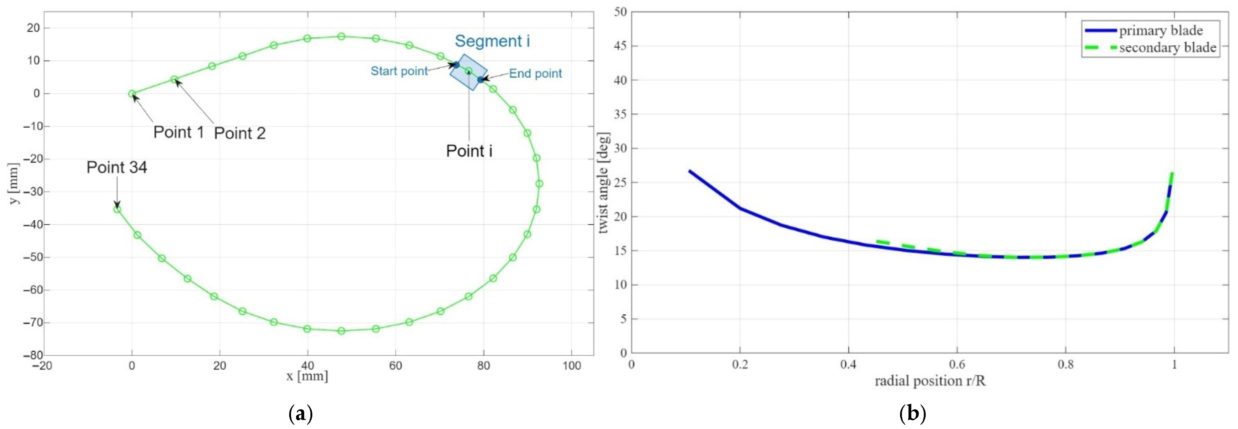Comparative Study on the Performance of a Conventional Two-Blade and a ...
