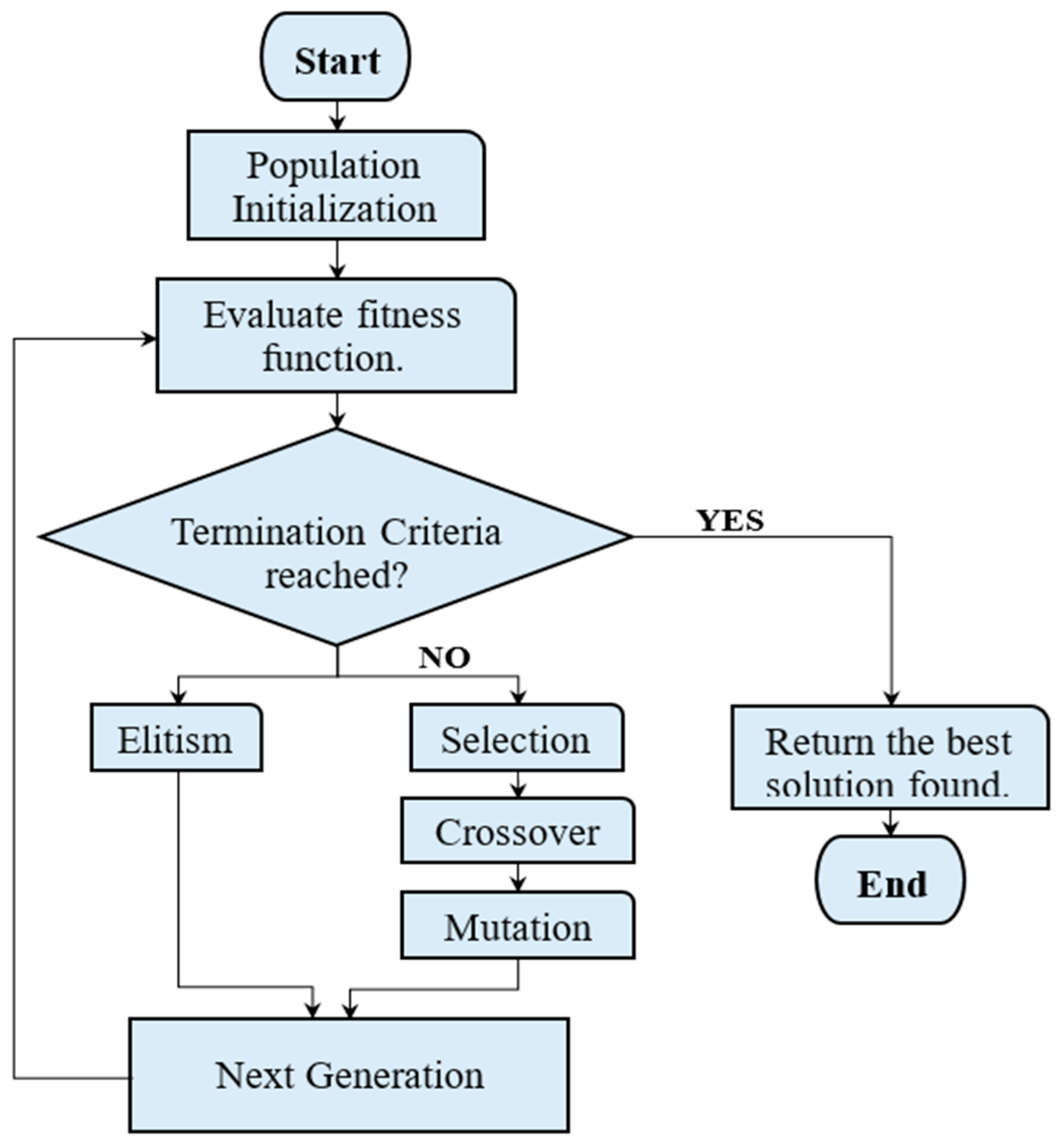 Metaheuristic Optimizer-Based Segregated Load Scheduling Approach for ...