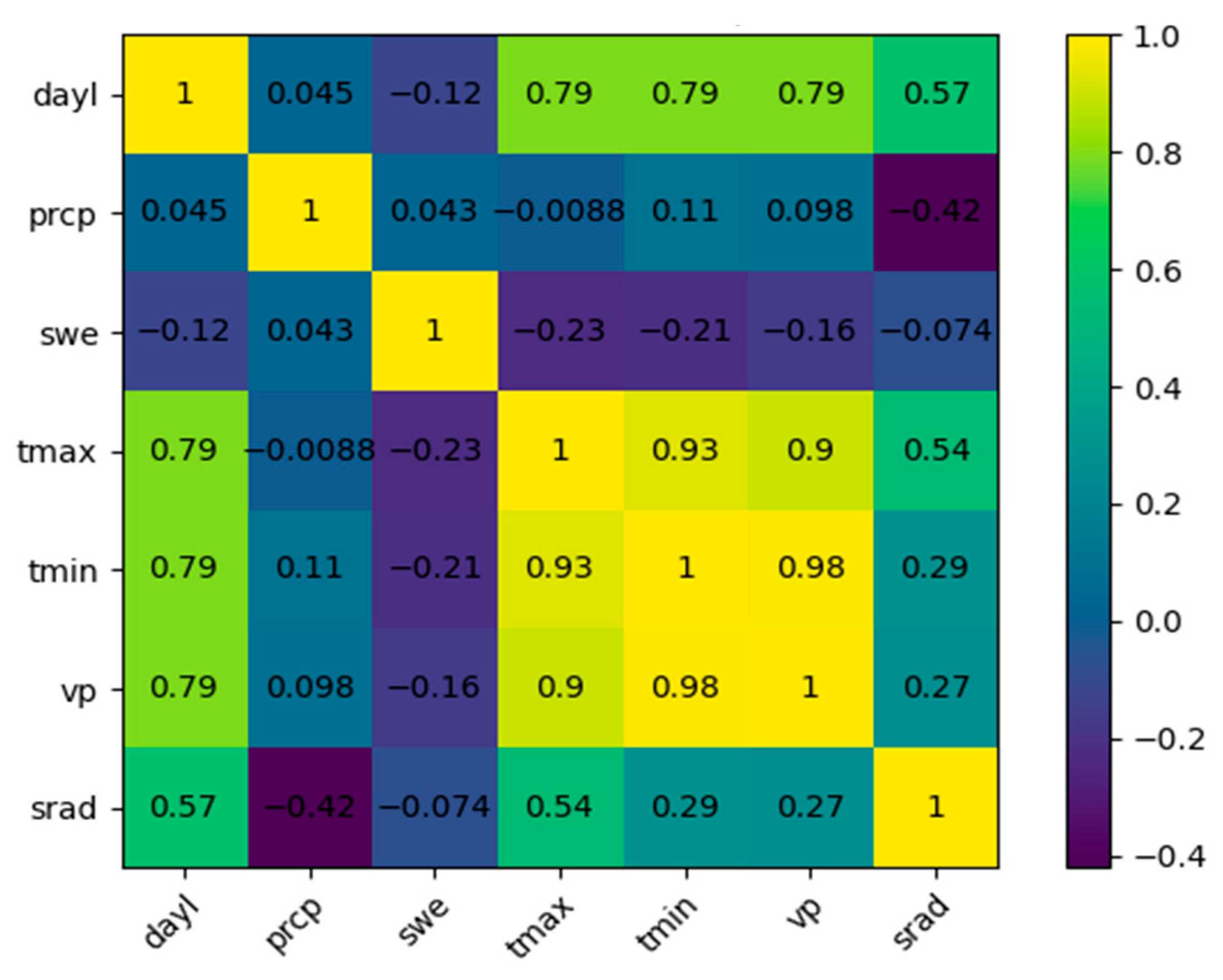 Accurate Solar Radiation Forecasting Using Spectral Feature Engineering ...