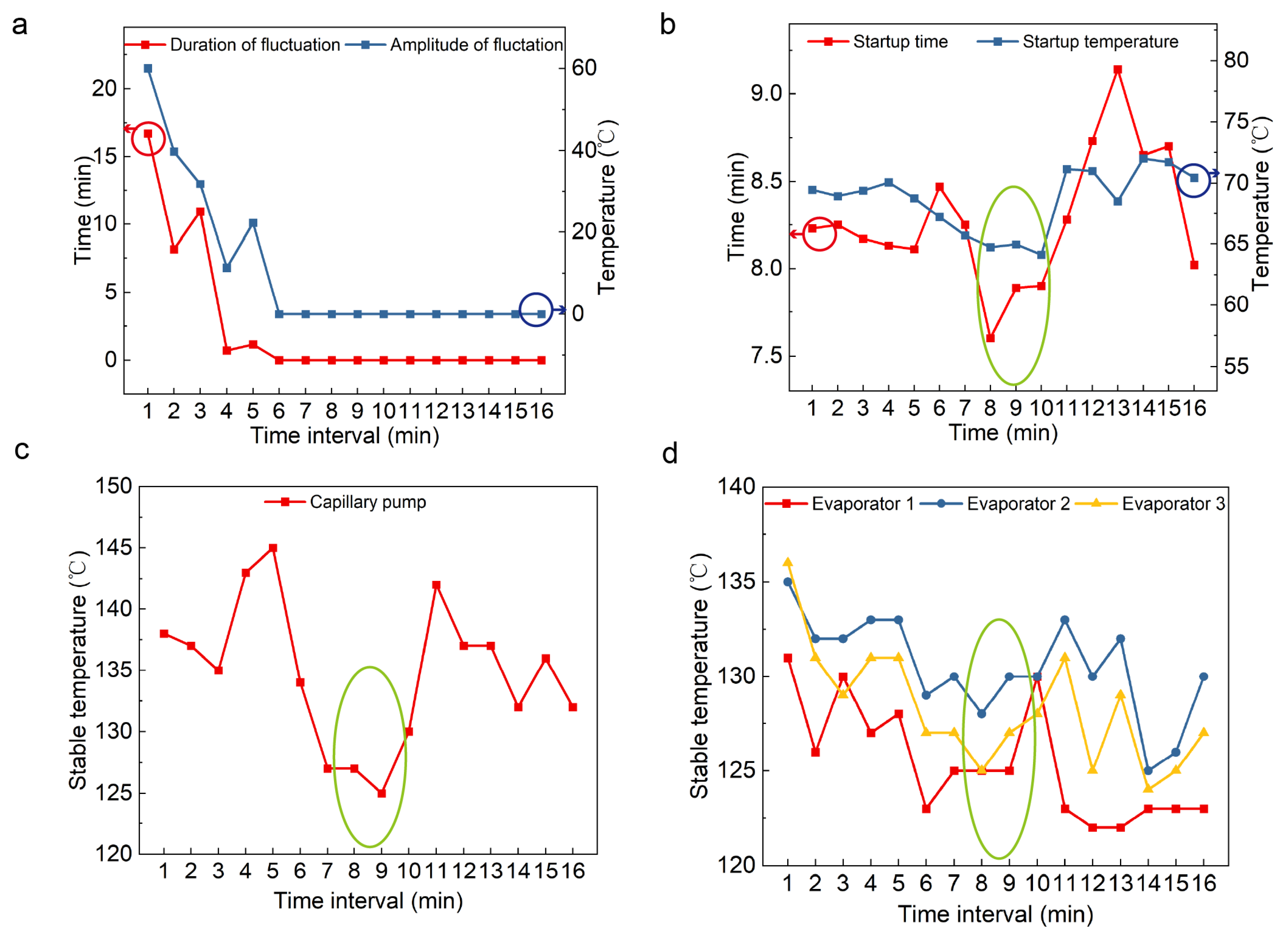 Experimental Study on a Dual Compensation Chamber Multi-Evaporator Loop ...