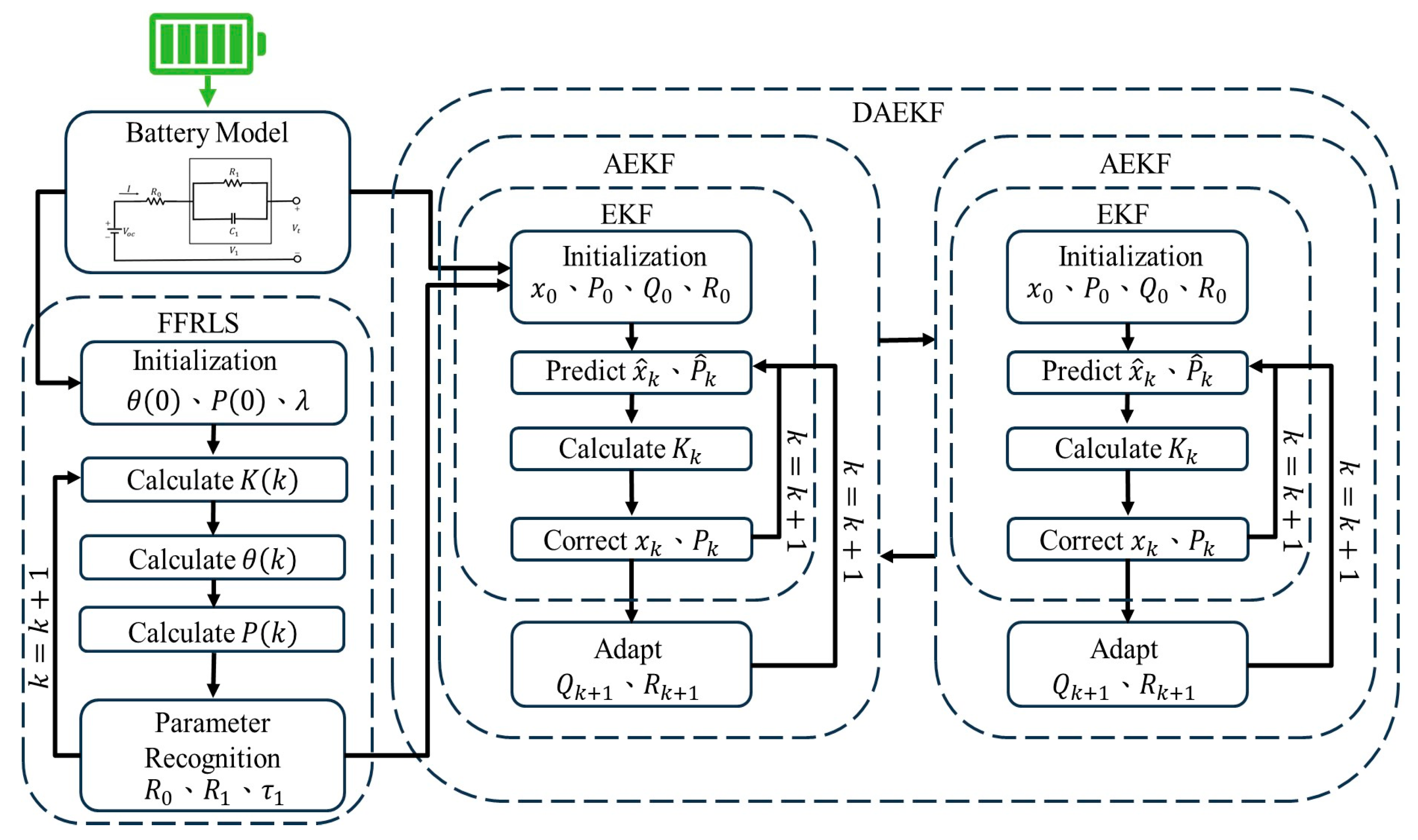 Combining Forgetting Factor Recursive Least Squares and Adaptive ...