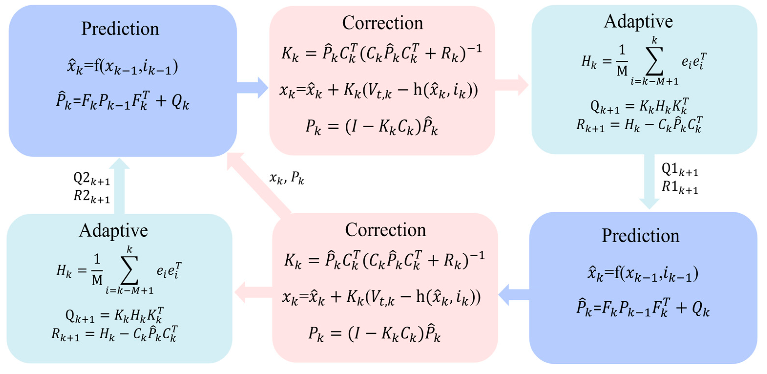 Combining Forgetting Factor Recursive Least Squares and Adaptive ...