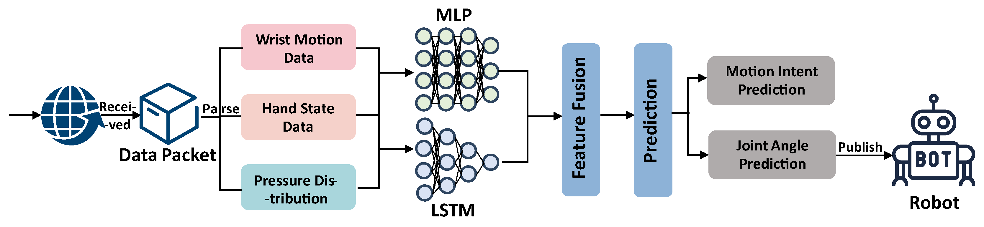 From Human-Computer Interaction to Human-Robot Manipulation