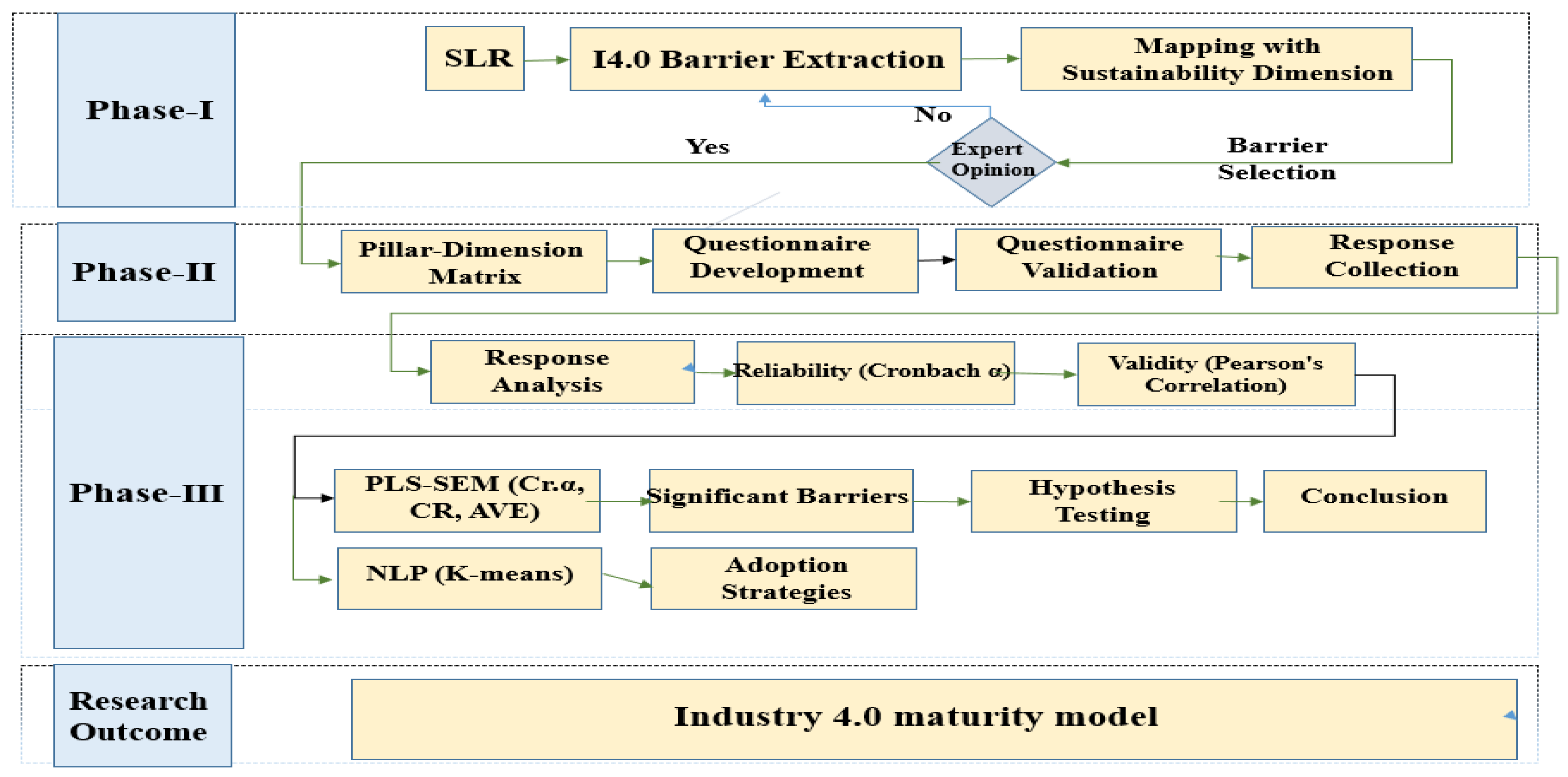 Need Assessment for Implementation of Digital Transformation Practices ...