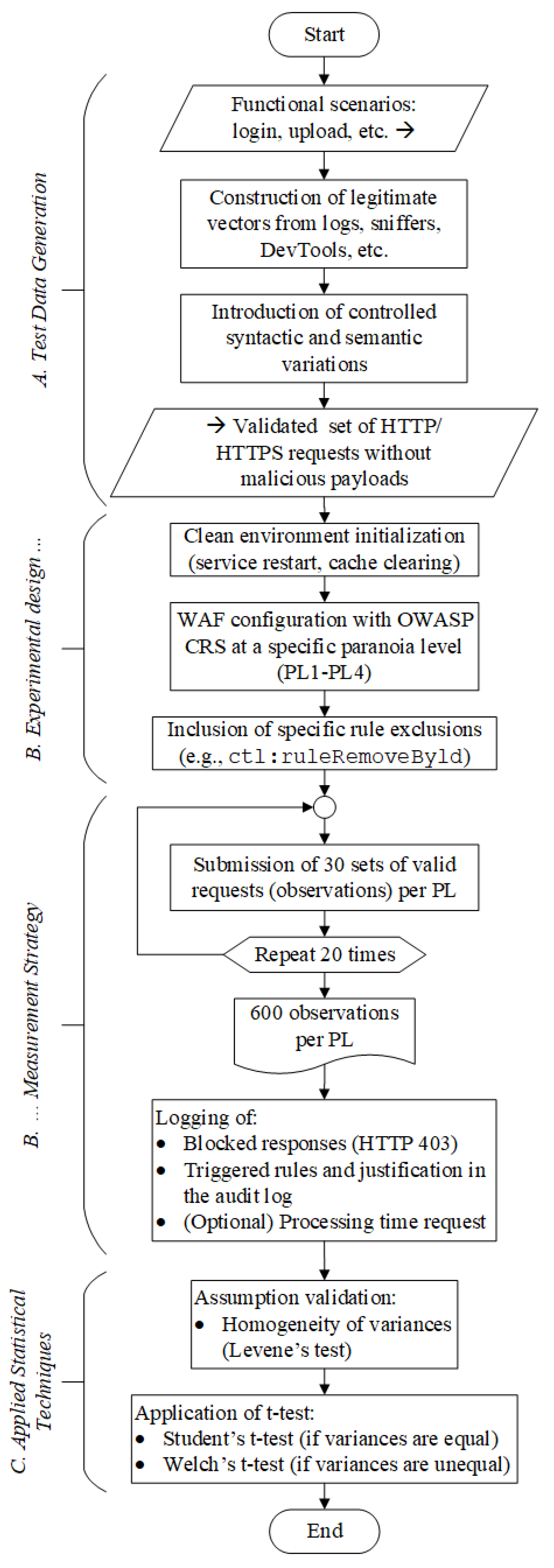 Evaluation Framework for False Positives in Open-Source WAFs Based on ...