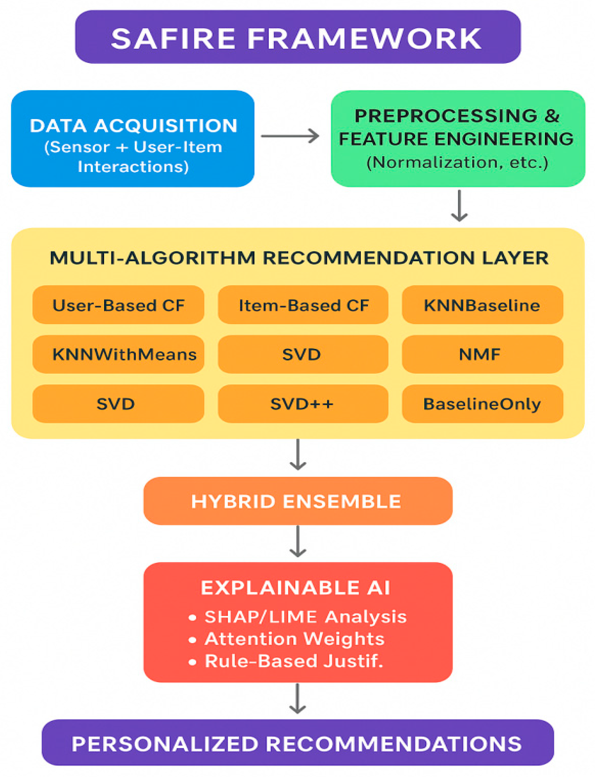 Digital Sensor-Aware Recommendation Systems: A Progressive Framework Using Agentic AI and ...