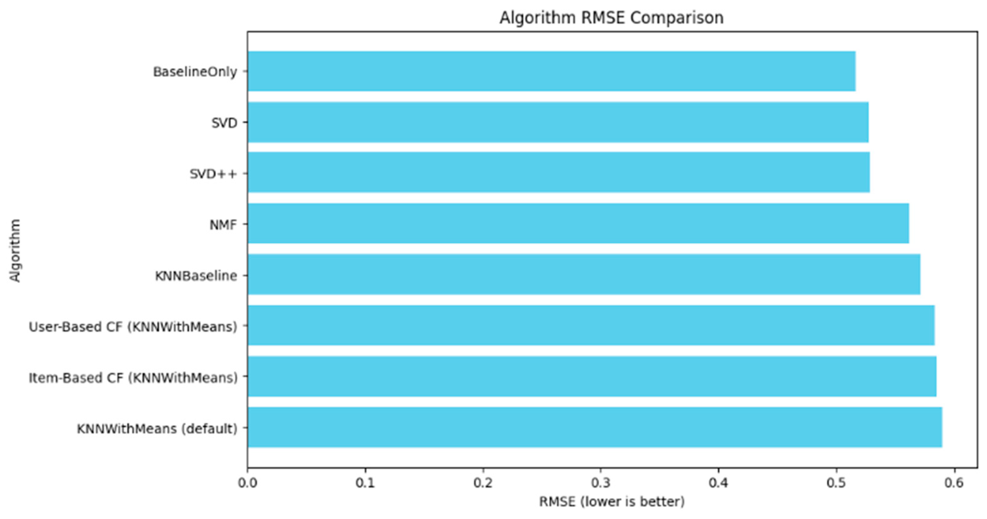 Digital Sensor-Aware Recommendation Systems: A Progressive Framework Using Agentic AI and ...