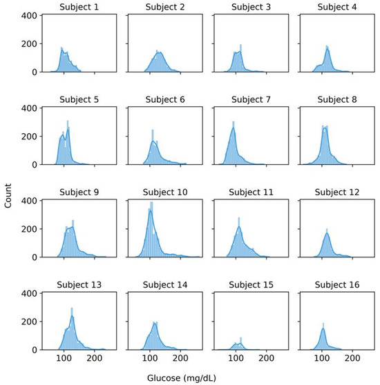 Systematic Analysis of Distribution Shifts in Cross-Subject Glucose ...