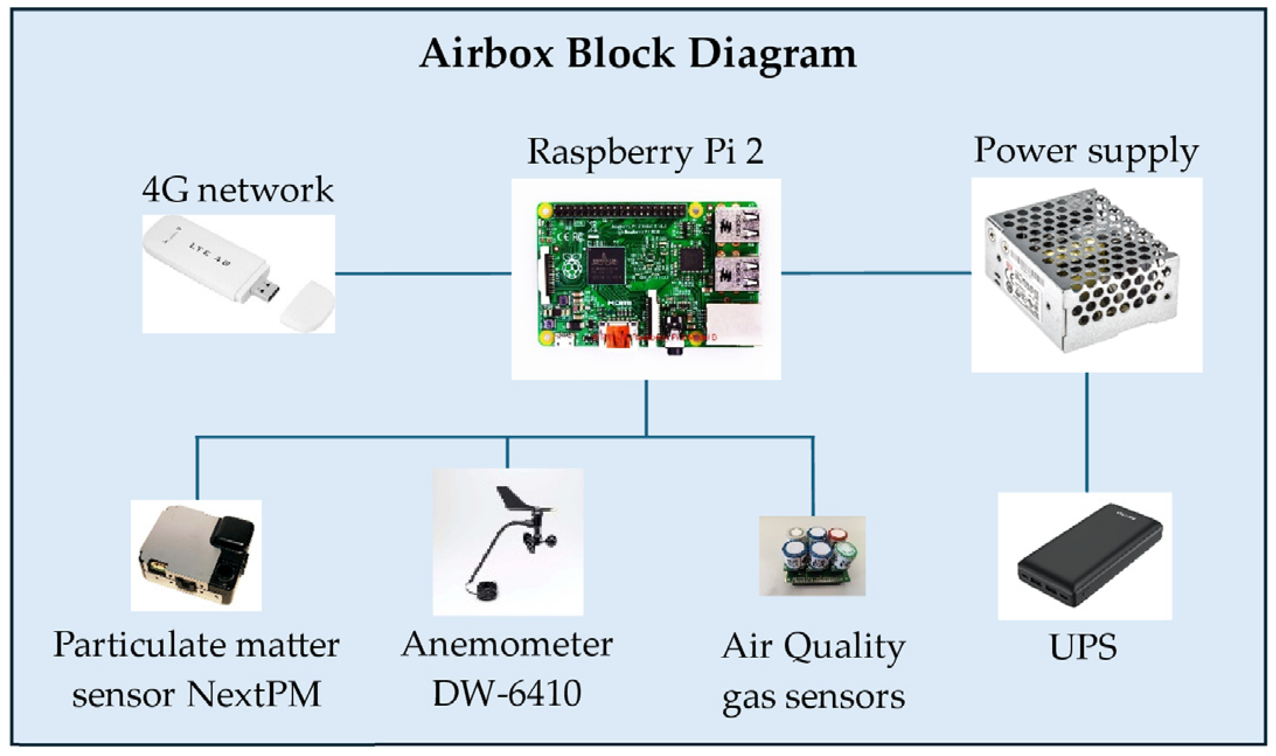 An Anemometer Integration in a Low-Cost Air Quality Sensor System: A ...