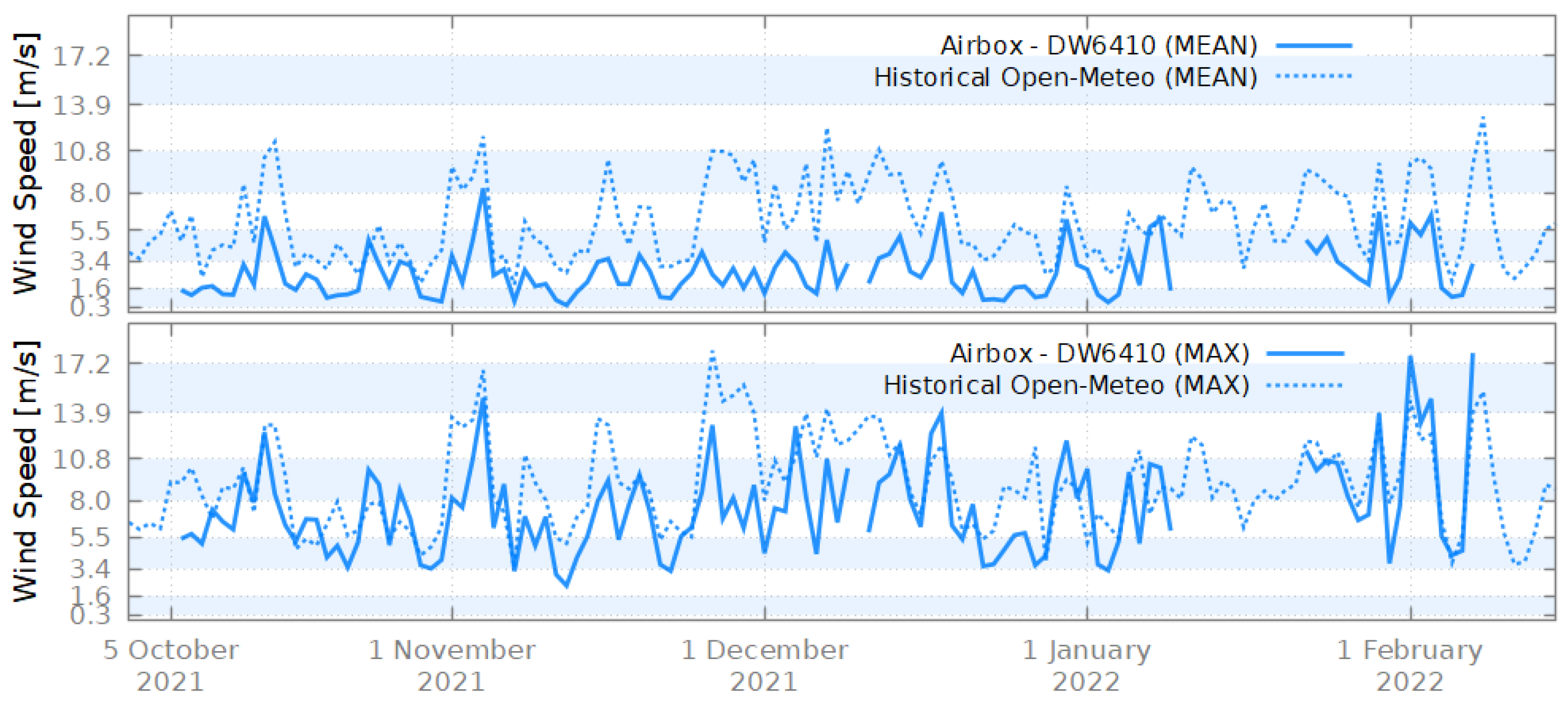 An Anemometer Integration in a Low-Cost Air Quality Sensor System: A ...