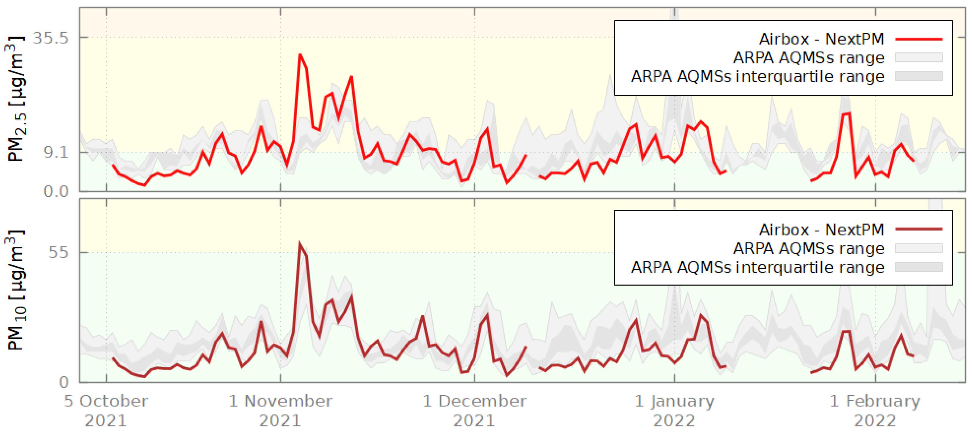 An Anemometer Integration in a Low-Cost Air Quality Sensor System: A ...