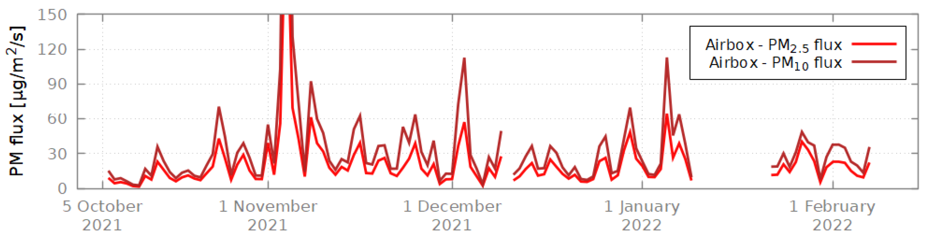 An Anemometer Integration in a Low-Cost Air Quality Sensor System: A ...