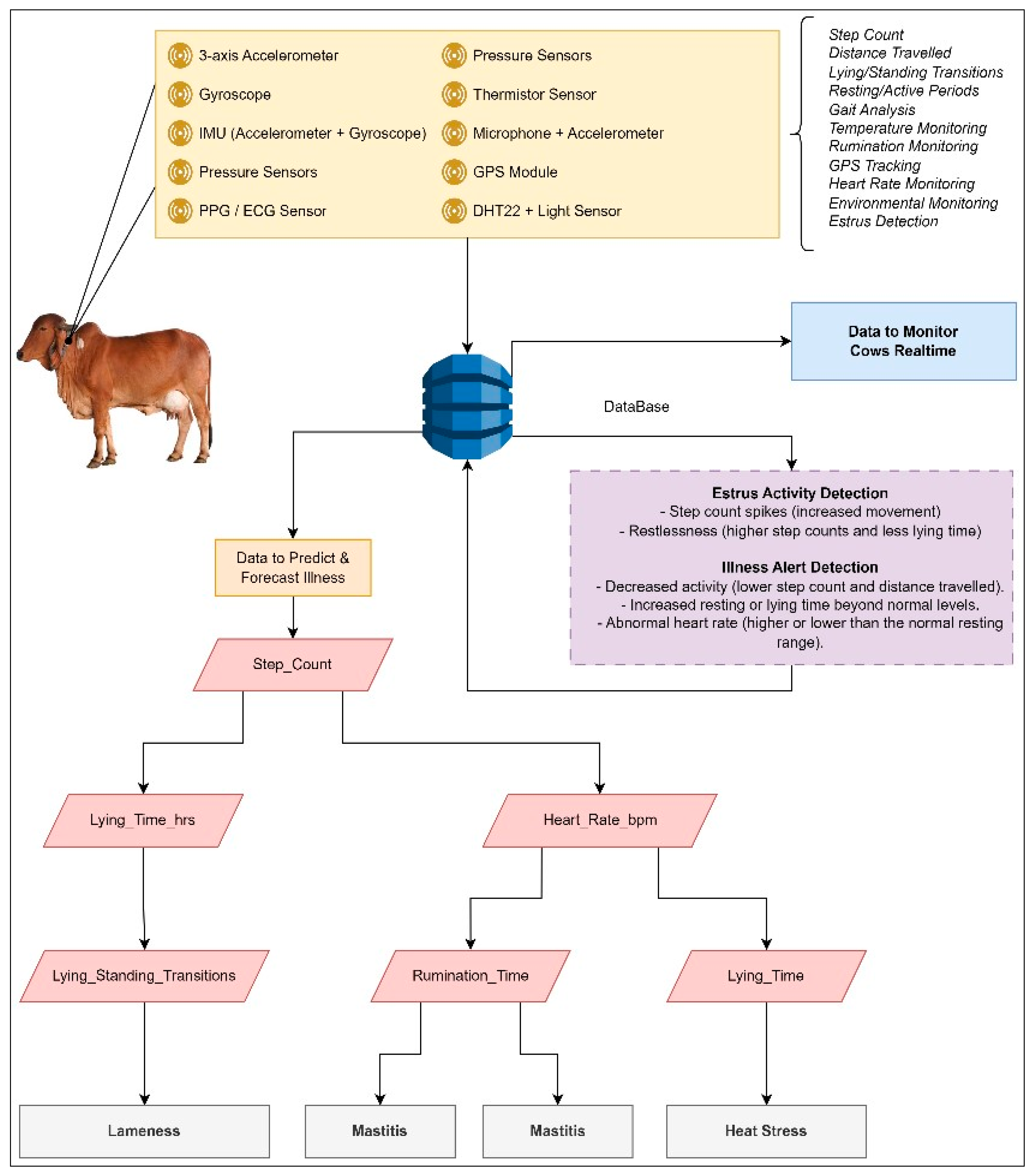 Smart Gir Cow Disease Prediction and Support System Using Artificial ...