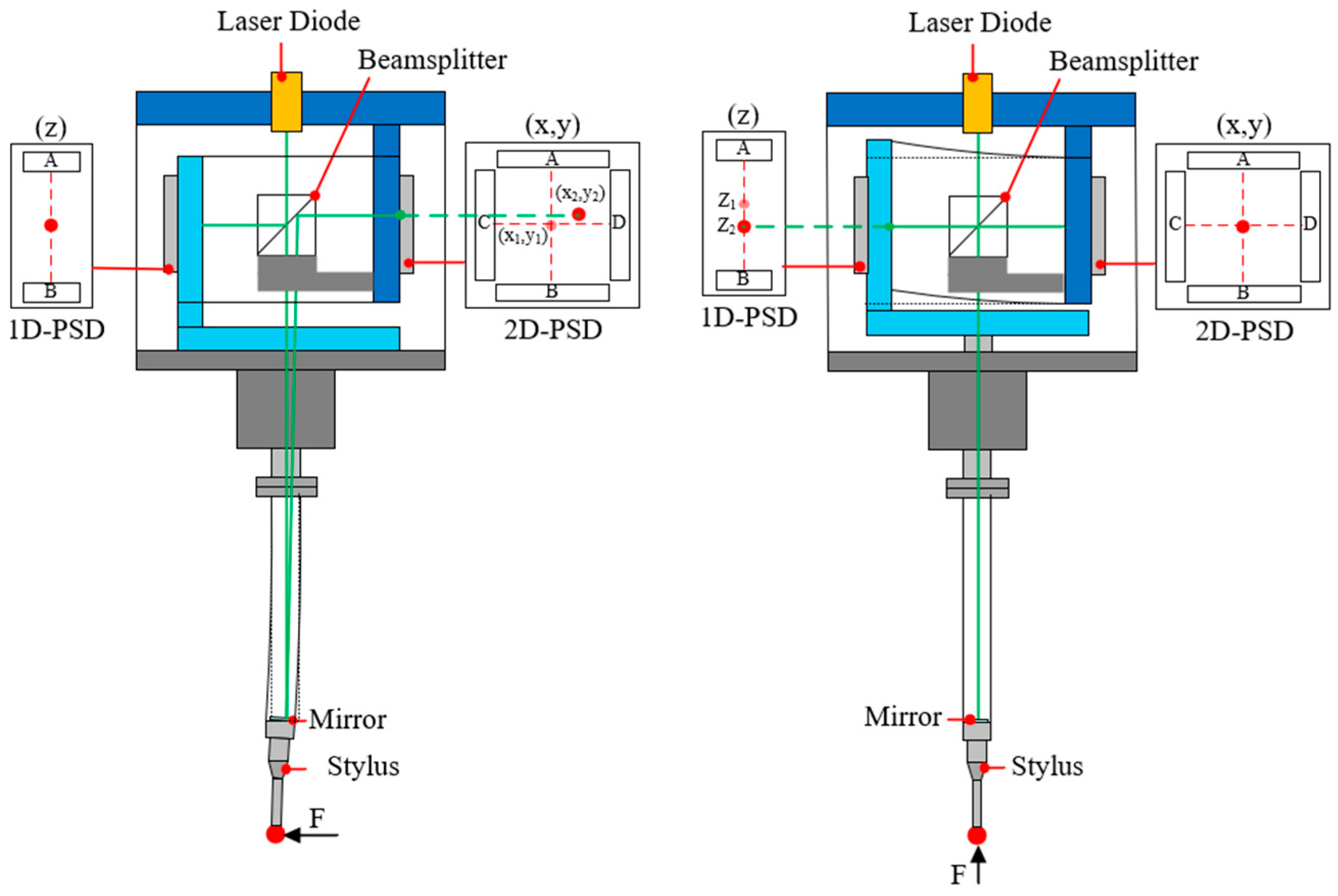 Coordinate Measuring Machine Touch-Trigger Probe Using Elastic Stylus ...