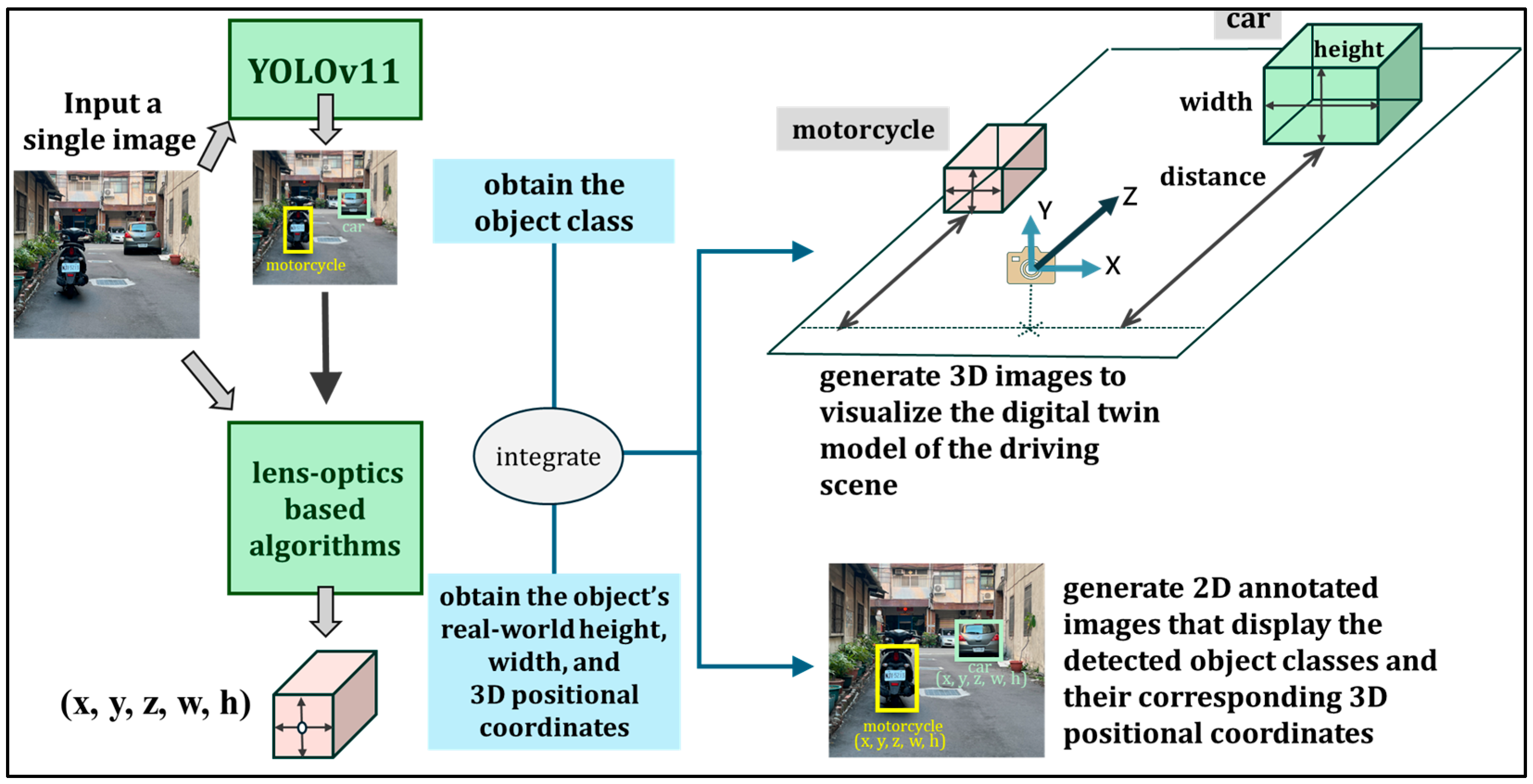 AI-Enhanced Mono-View Geometry for Digital Twin 3D Visualization in ...