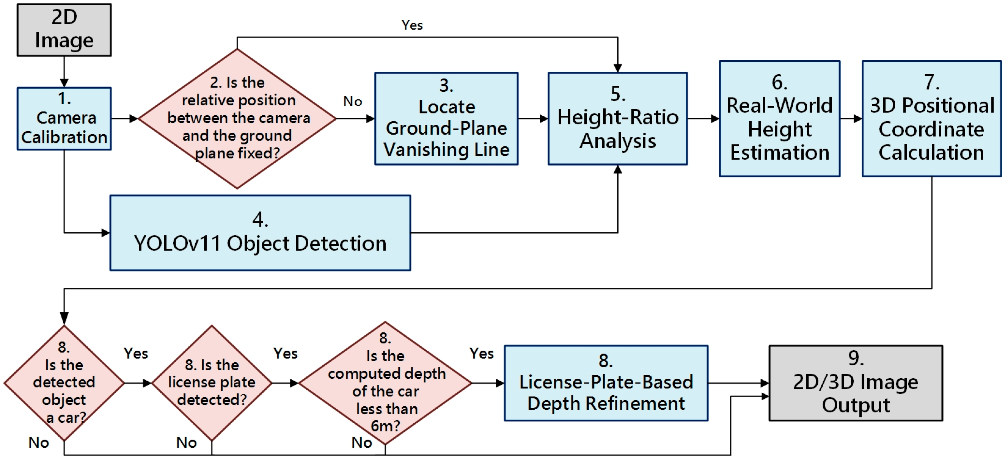 AI-Enhanced Mono-View Geometry for Digital Twin 3D Visualization in ...