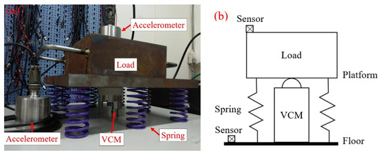 Active Vibration Isolation Method for High Stiffness Support Structure
