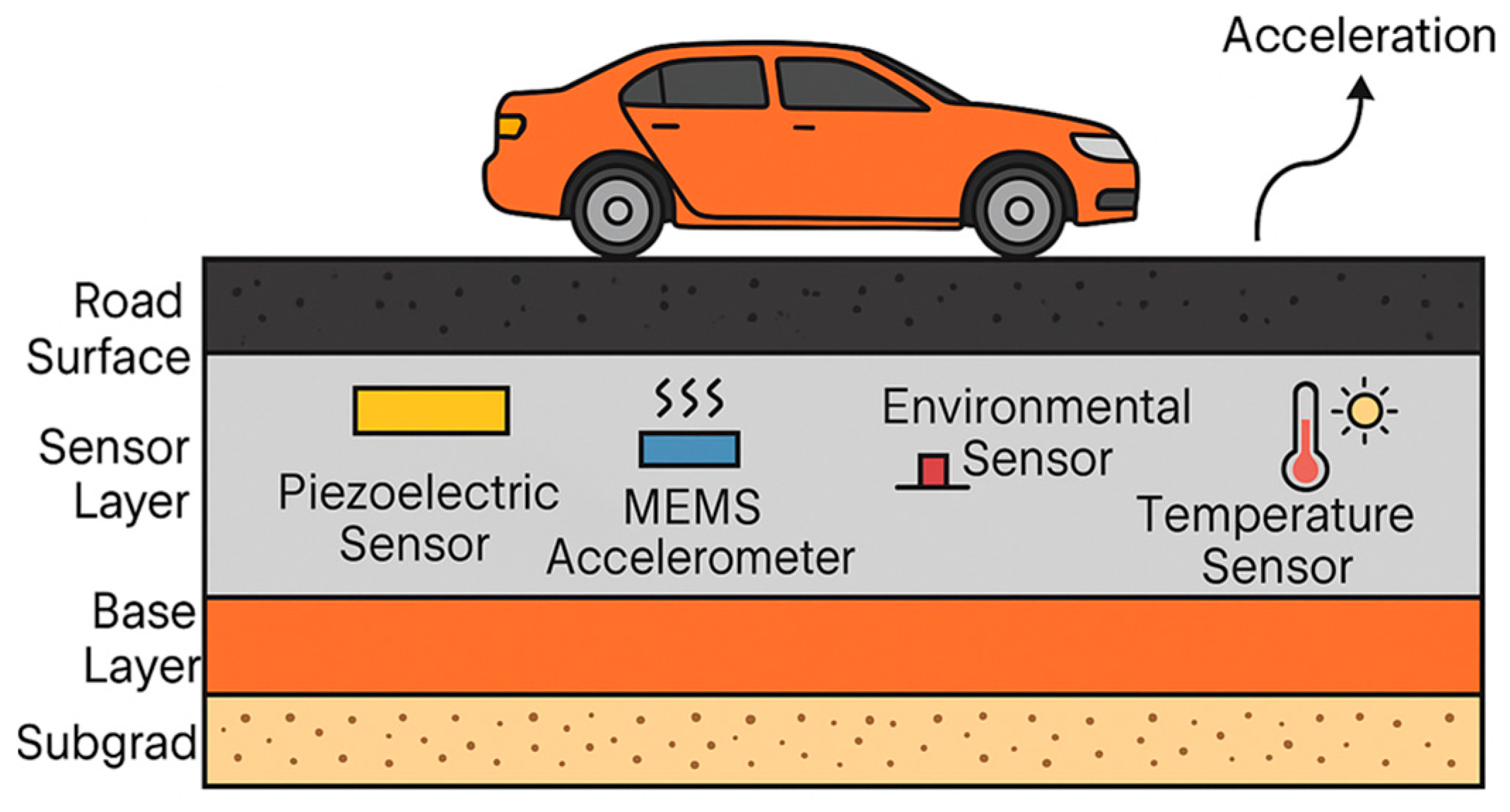Smart Pavement Systems with Embedded Sensors for Traffic and ...