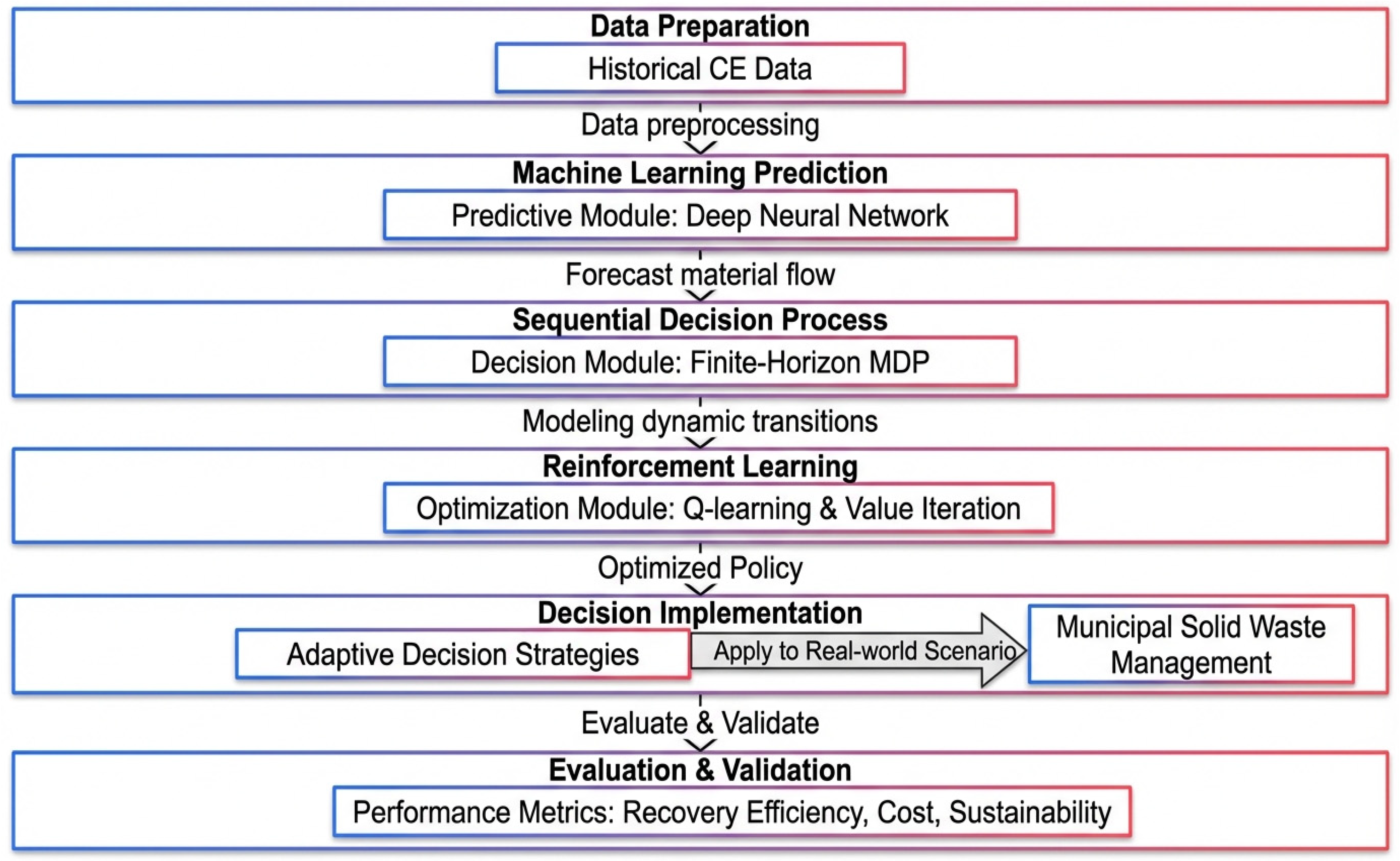 Machine Learning Based Markov Decision Framework for Optimizing ...