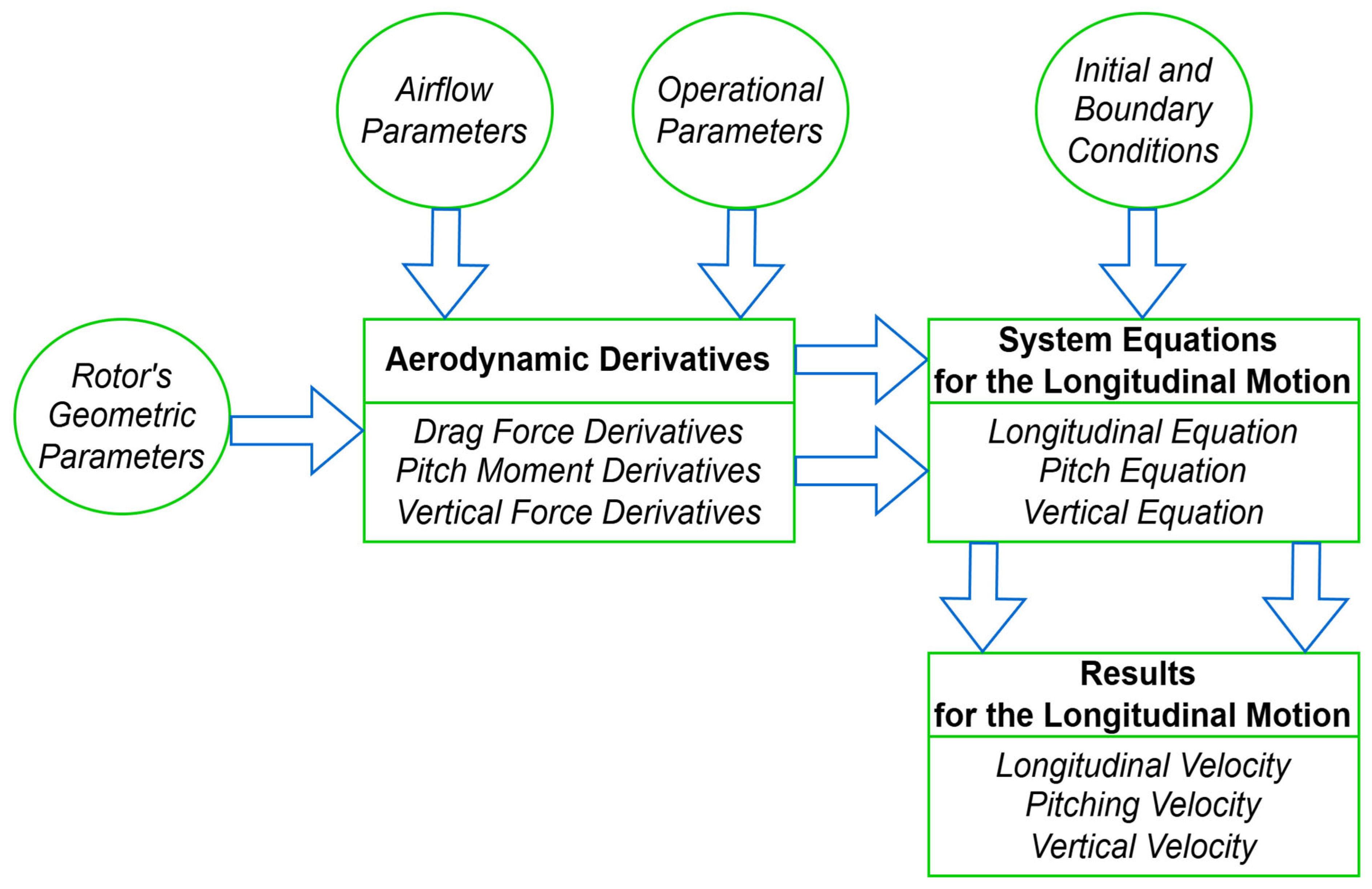 Longitudinal Dynamic Characteristics of a Helicopter Rotor Blade: A ...