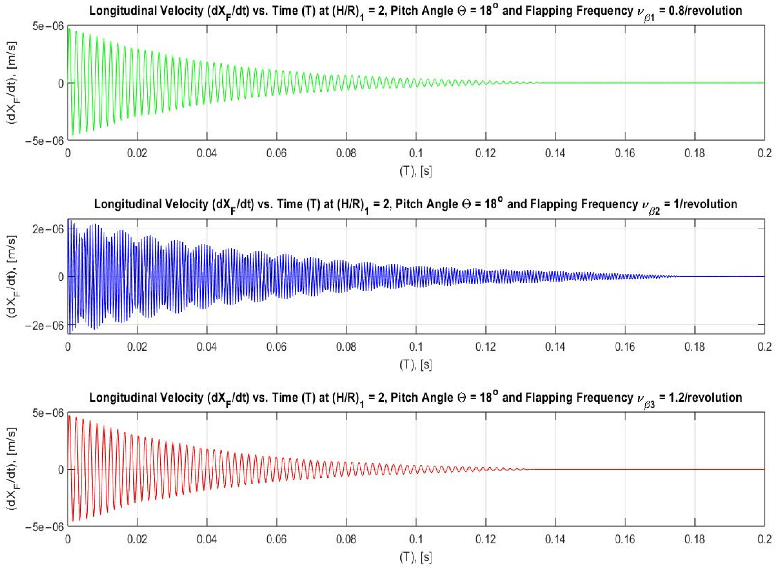 Longitudinal Dynamic Characteristics of a Helicopter Rotor Blade: A ...
