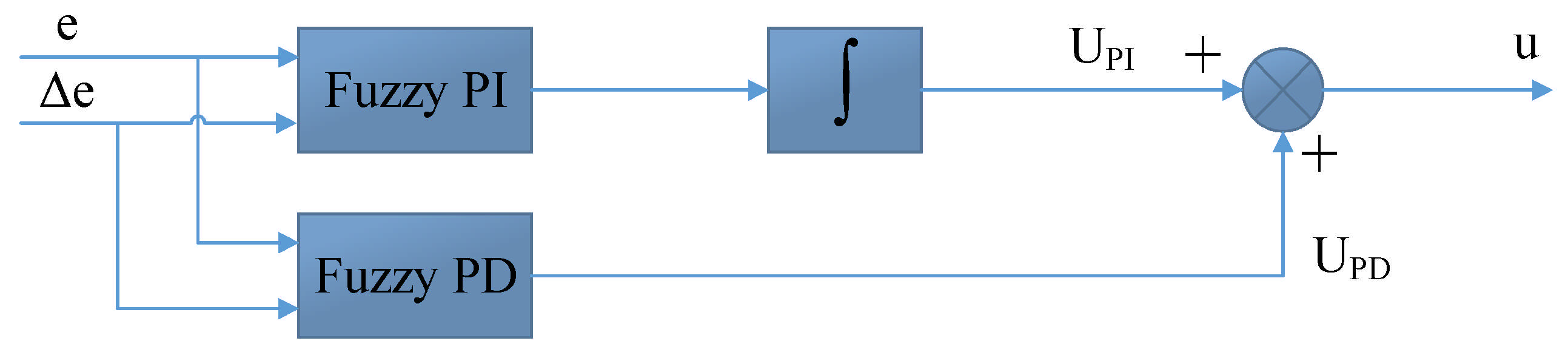 A Study on Fuzzy PID Controllers with a Parallel Structure for Electro ...