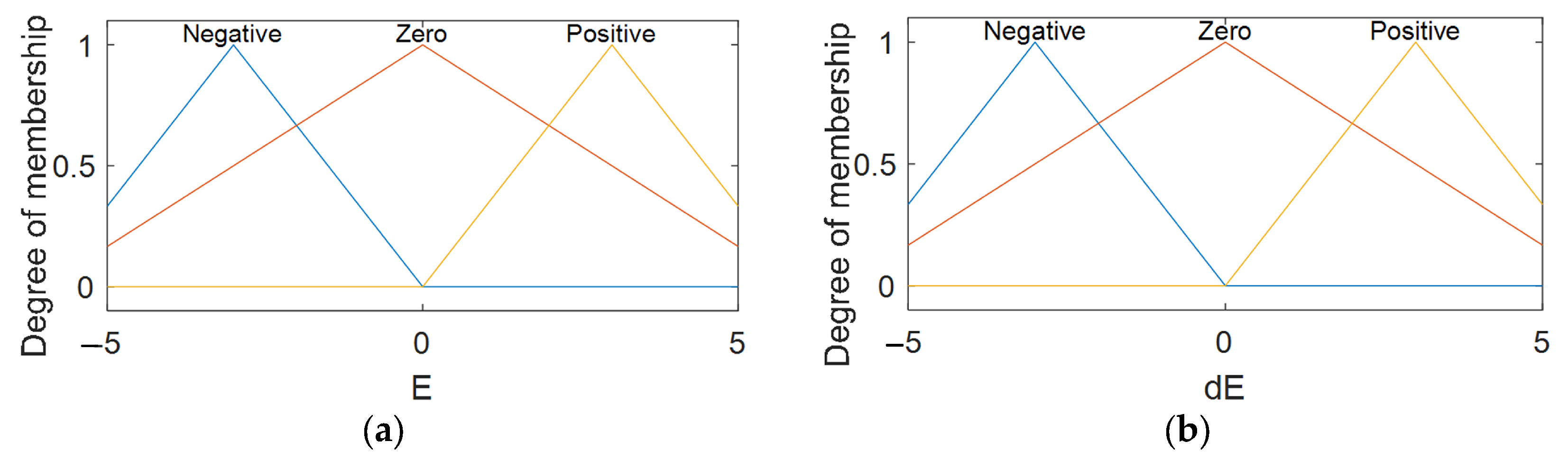 A Study on Fuzzy PID Controllers with a Parallel Structure for Electro ...