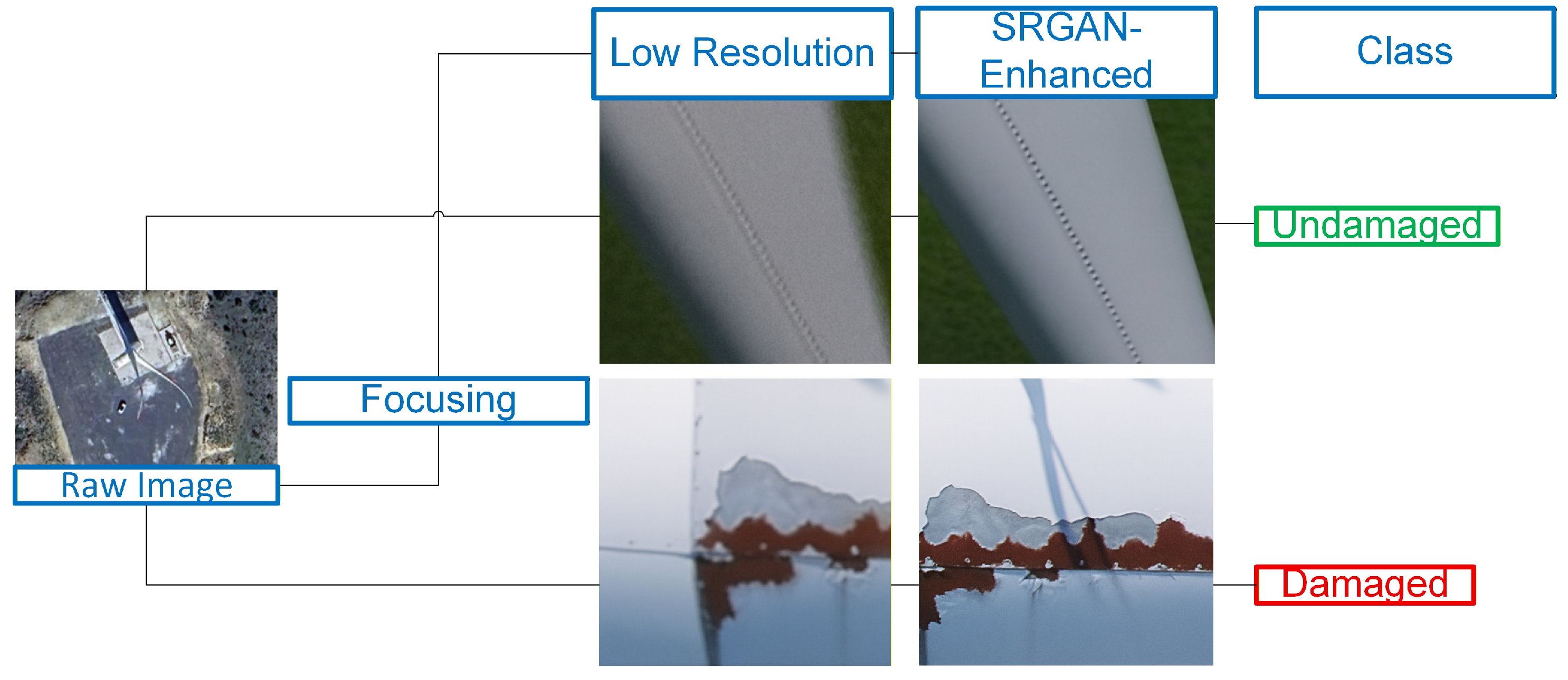 SRGAN-Based Deep Learning Framework for Wind Turbine Damage Detection ...