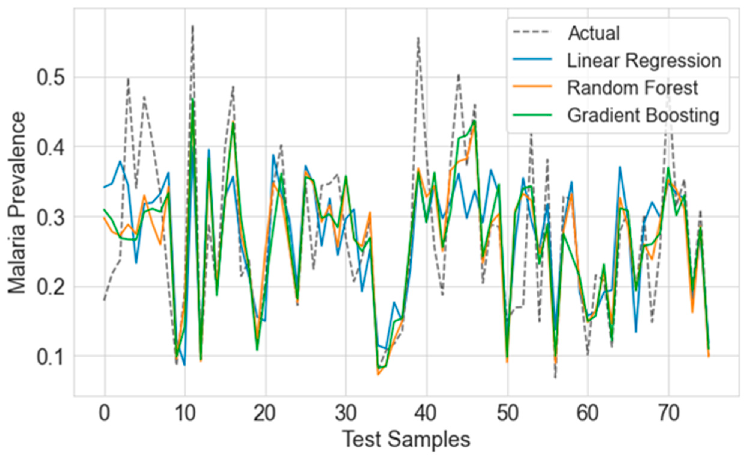 Predictive Modeling of Malaria Risk Using the Nigerian Demographic and ...