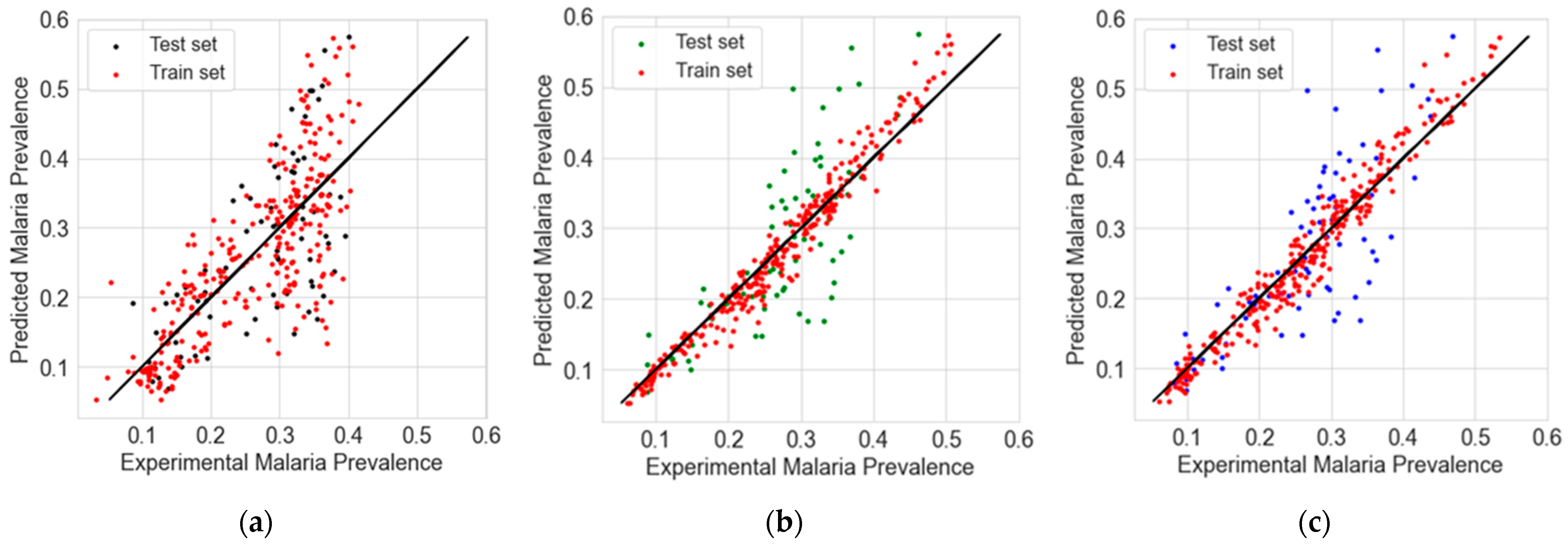 Predictive Modeling of Malaria Risk Using the Nigerian Demographic and ...