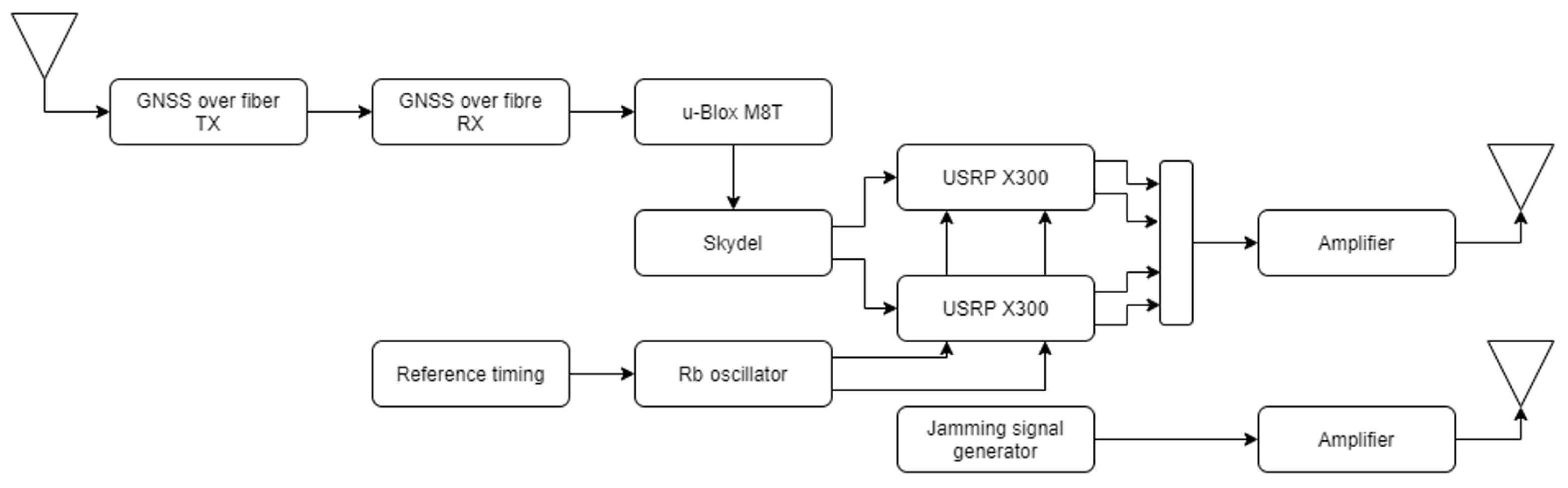 Jammertest: An Open GNSS Interference Test Arena to Accelerate the ...