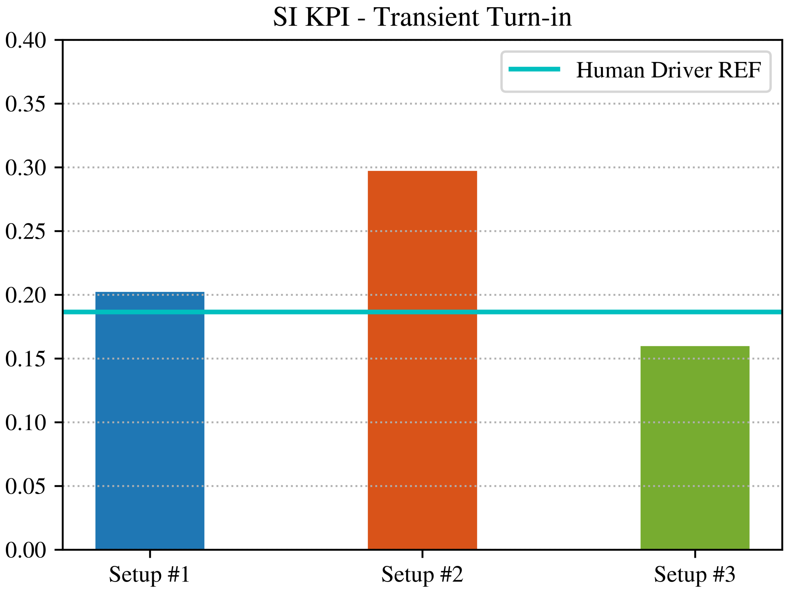 KPI-Based Evaluation of L2/L3 ADAS: Transient Phases with Human Reference