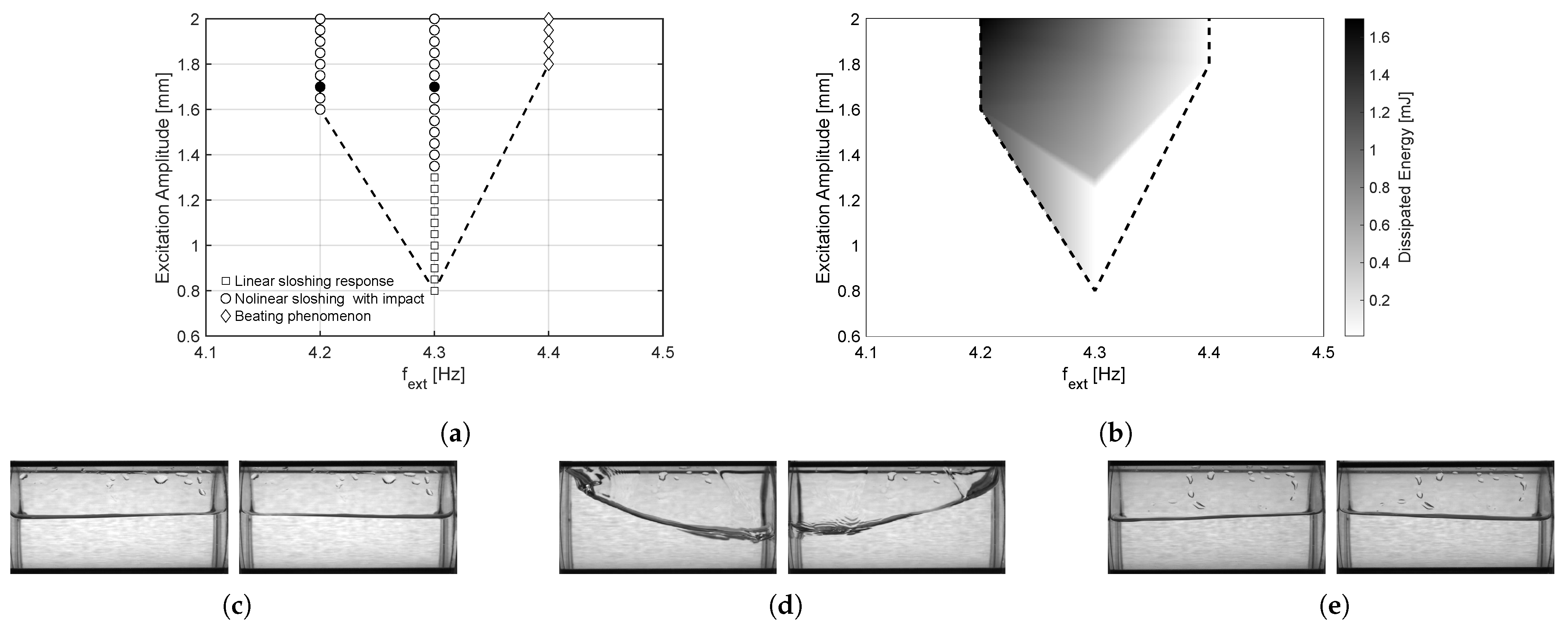 Experimental Sloshing Regimes in Horizontal Cylindrical Tanks