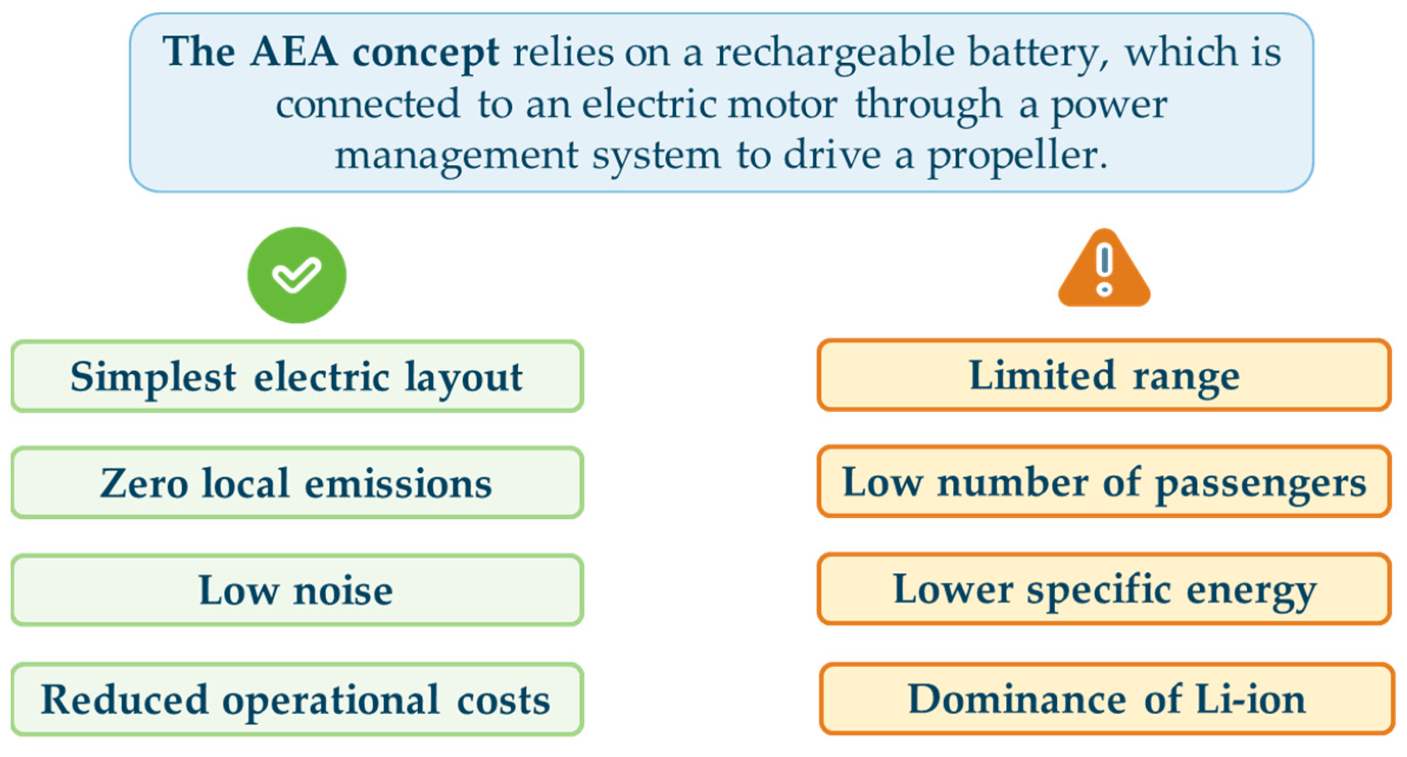 Battery-Powered Aircraft: Technologies and Designs