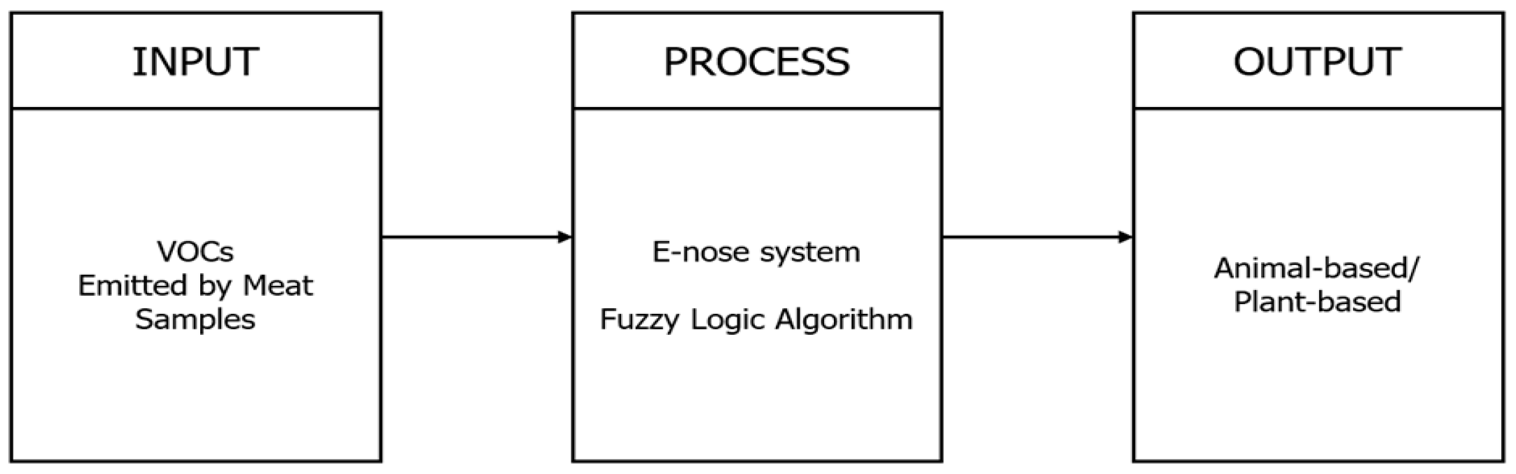 Determination of Animal-Based and Plant-Based Meat Products with an ...