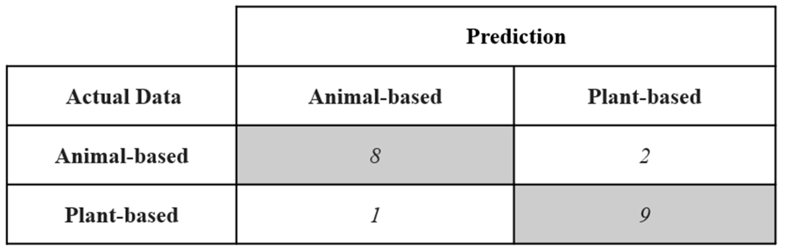 Determination of Animal-Based and Plant-Based Meat Products with an ...