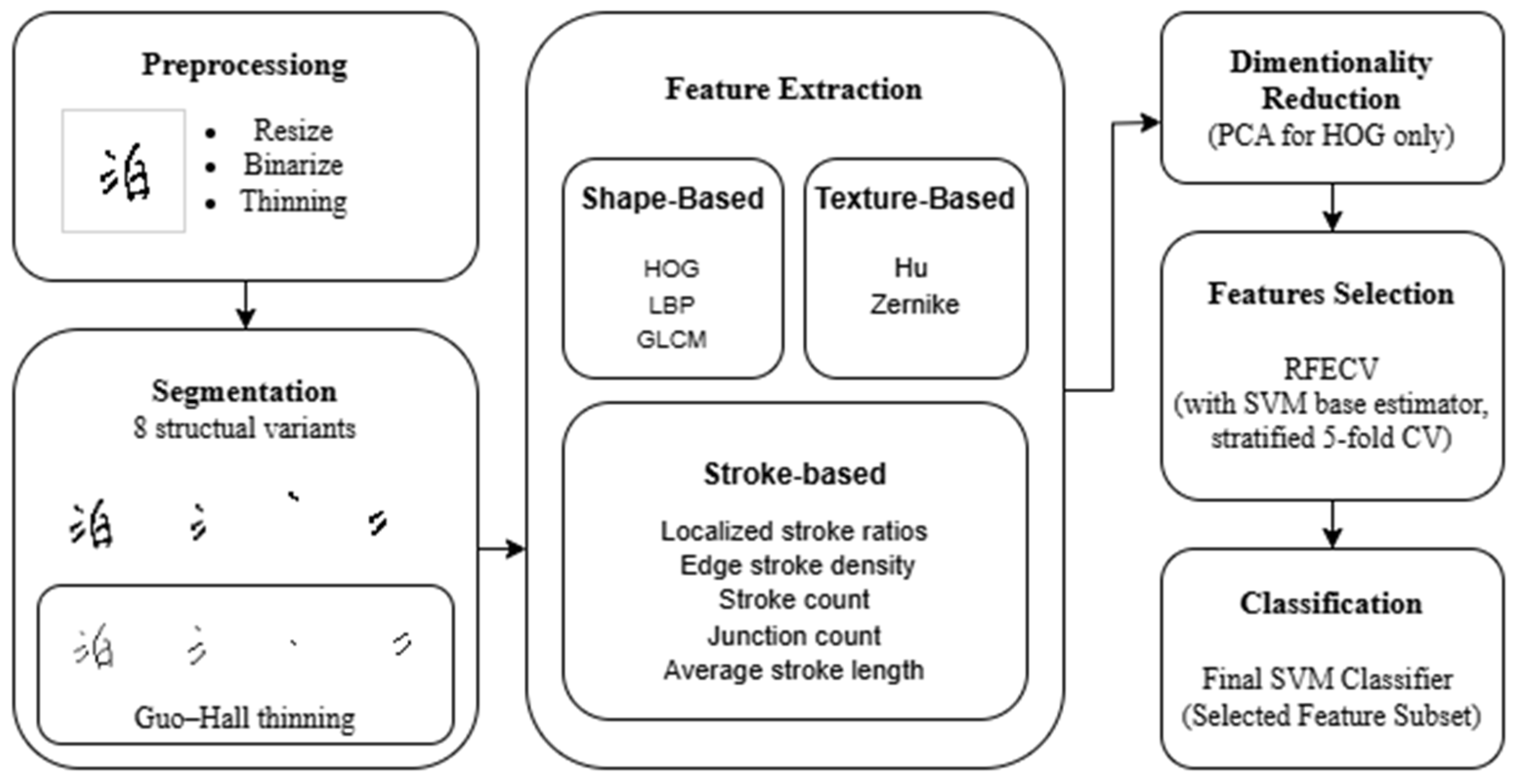 Low-Resolution Script Recognition for Chinese Characters with Similar ...