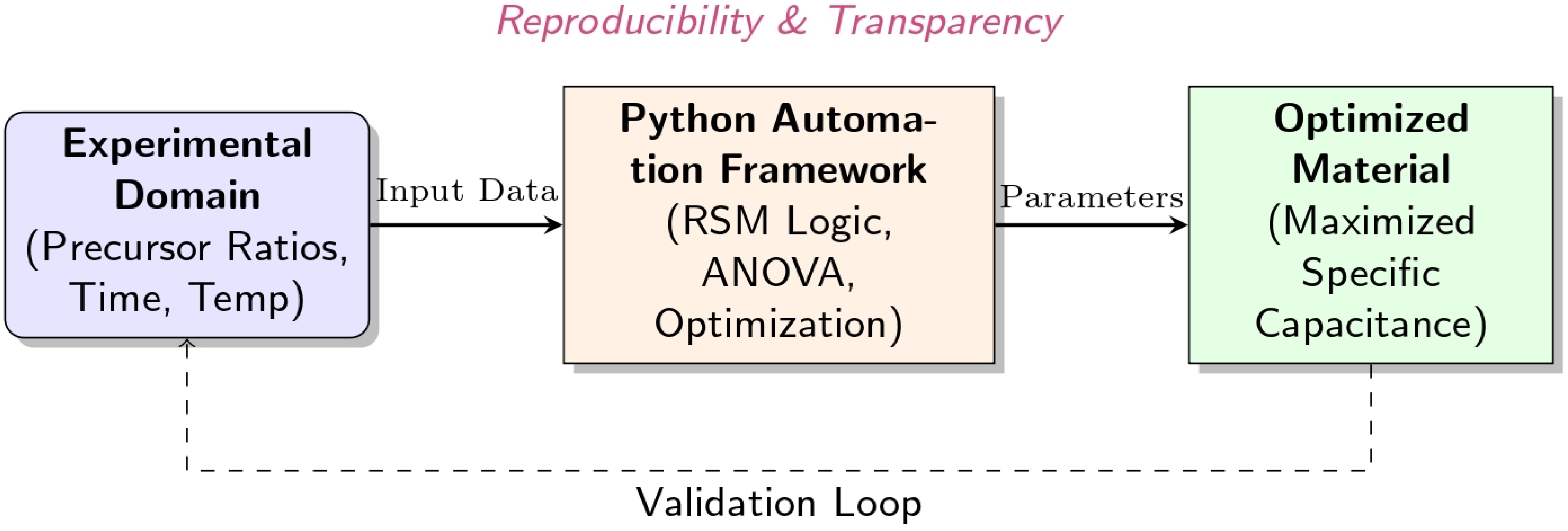 Automated Response Surface Methodology: Computational Replication and ...