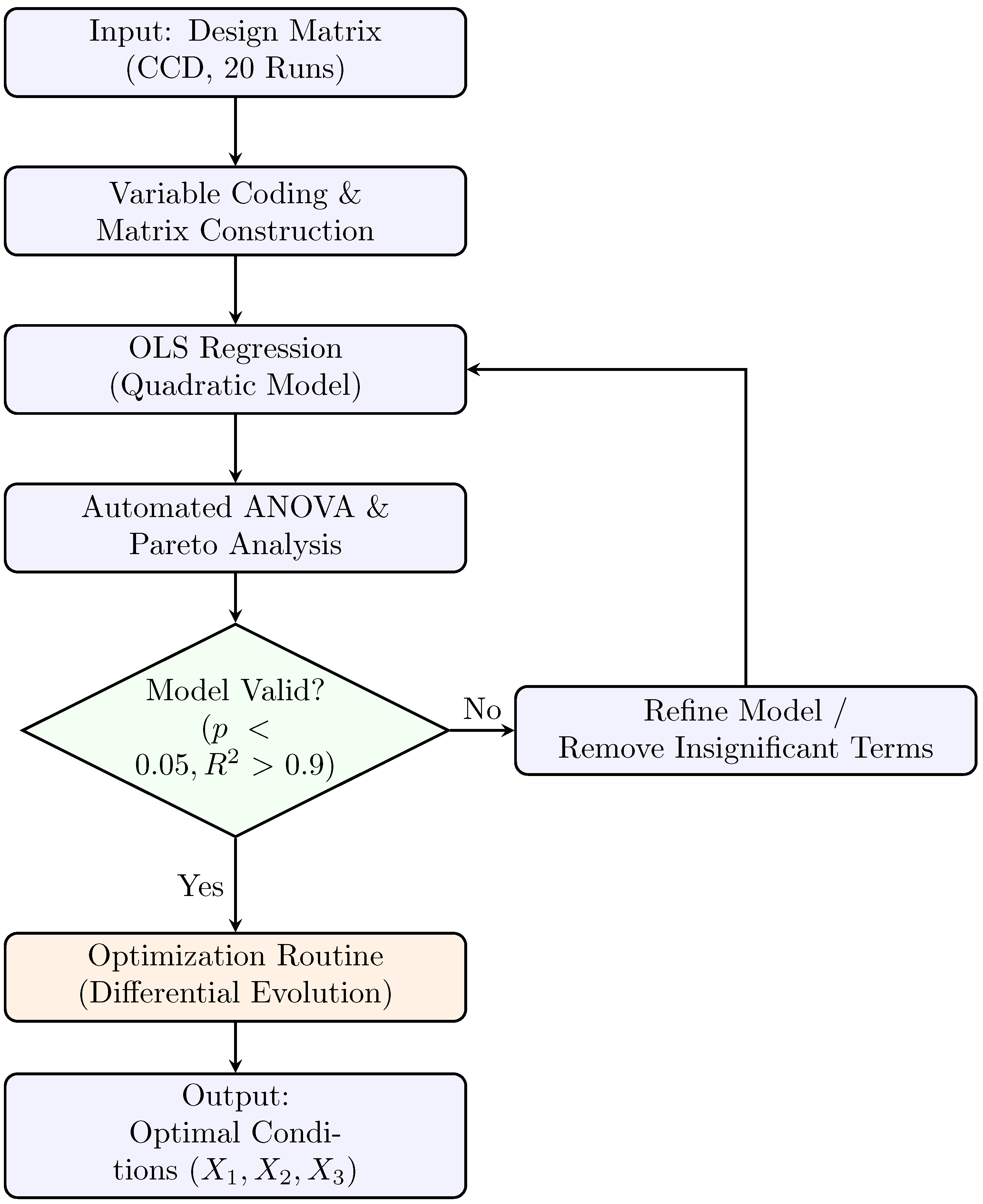 Automated Response Surface Methodology: Computational Replication and ...